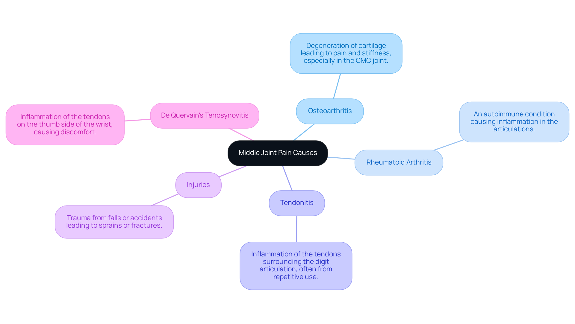 This mindmap starts with the central theme of middle joint pain and branches out into various causes. Each branch represents a specific condition that can lead to pain, with additional details provided in the sub-branches. This visual helps you see how different issues are related to thumb pain.