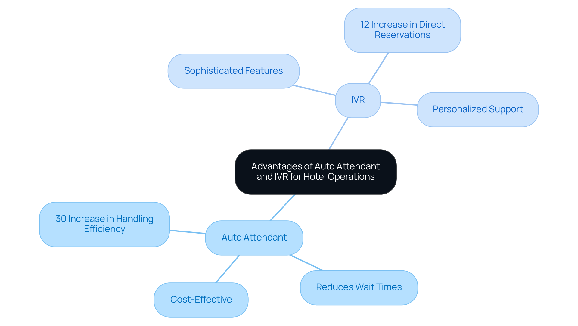 The central node represents the overall topic, while the branches show the specific advantages of each system. Each sub-branch highlights key benefits and metrics that illustrate how these technologies enhance hotel operations.
