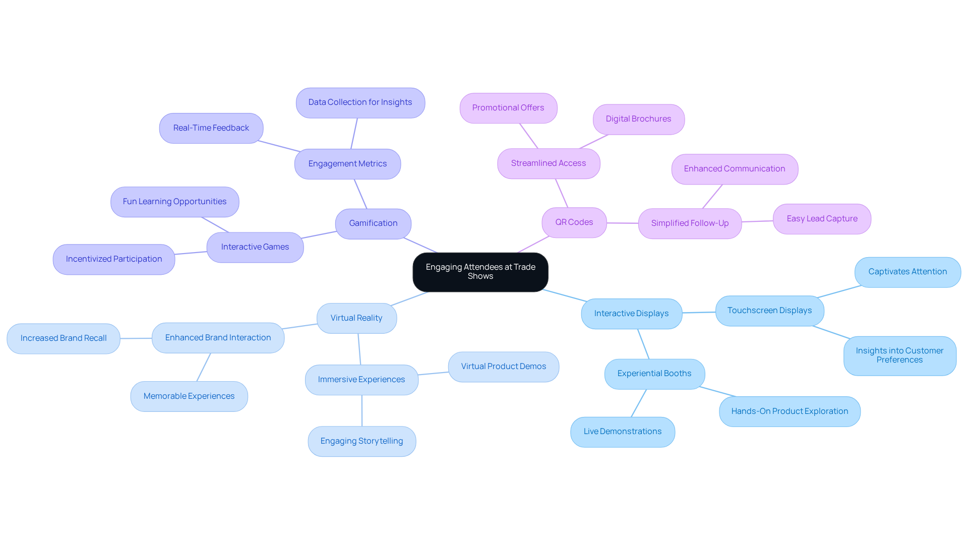Start at the center with the main goal of engaging attendees, then explore each strategy and its benefits. The branches show how different technologies can work together to create a memorable experience.
