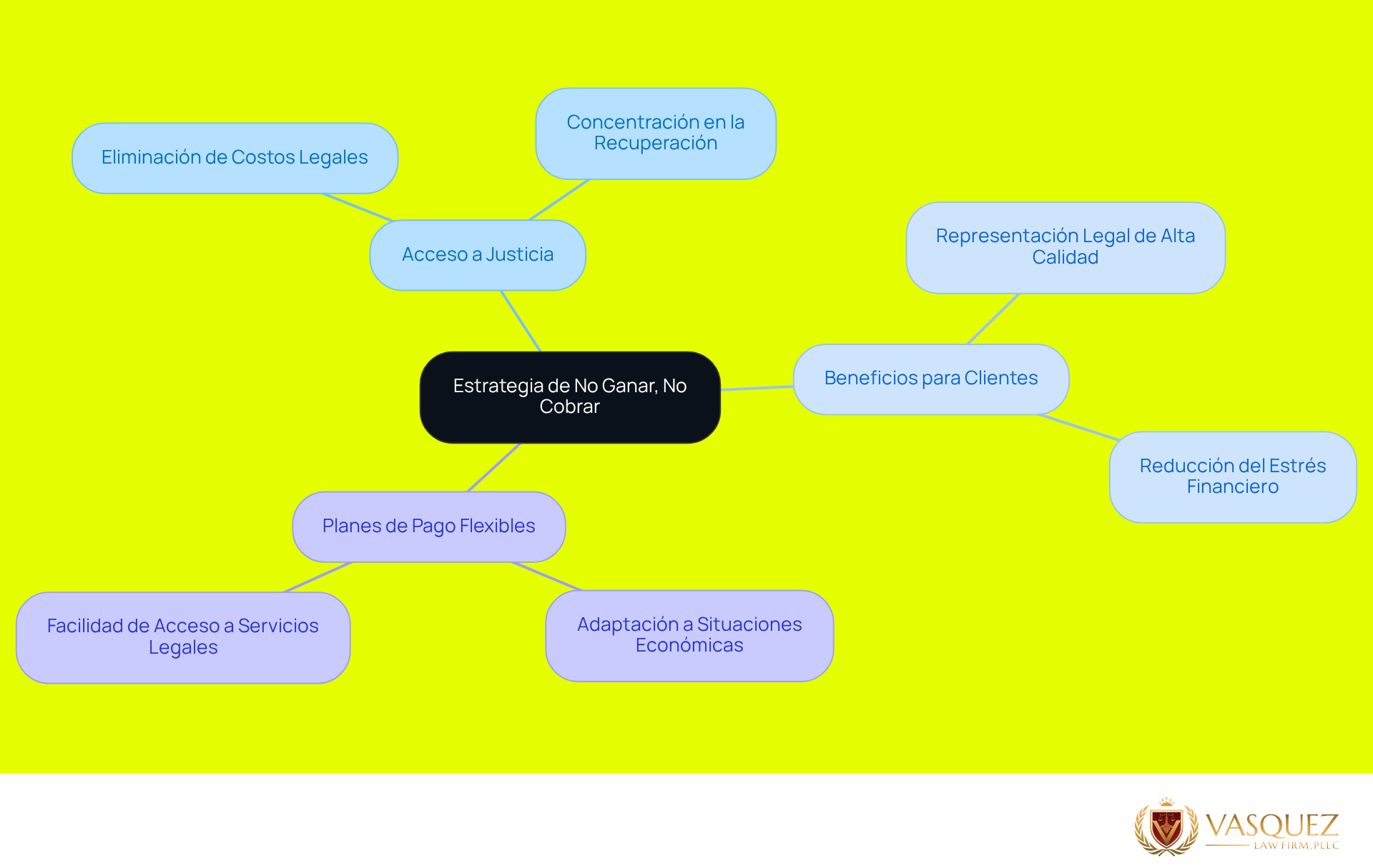 El nodo central representa la estrategia principal, mientras que las ramas muestran los beneficios y características del modelo. Cuanto más cerca estés del centro, más relevante es la conexión con la idea principal.