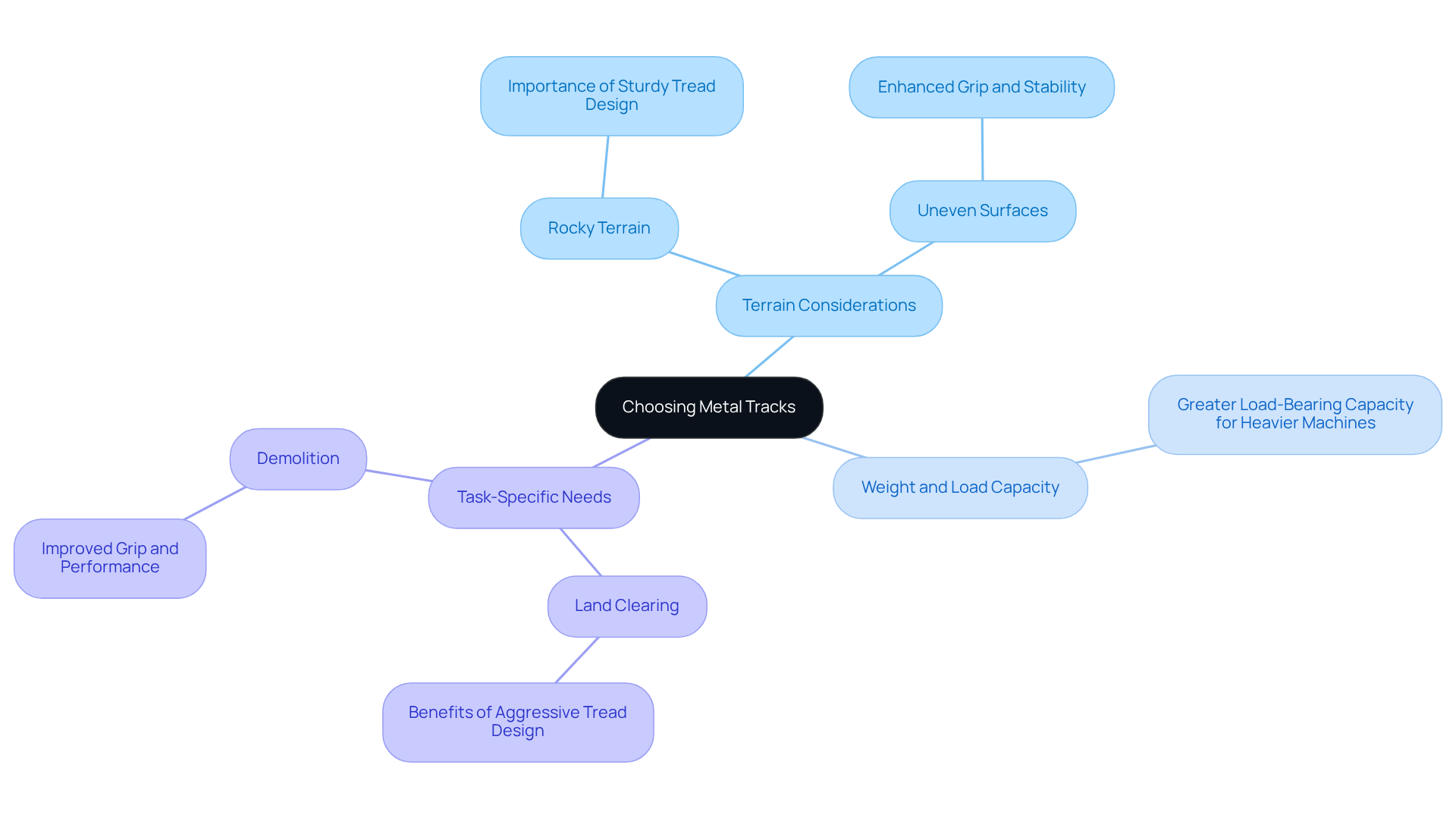 This mindmap helps you see the key factors in selecting metal tracks. Start at the center with the main topic, then explore each branch to understand how terrain, weight, and tasks influence your choice.