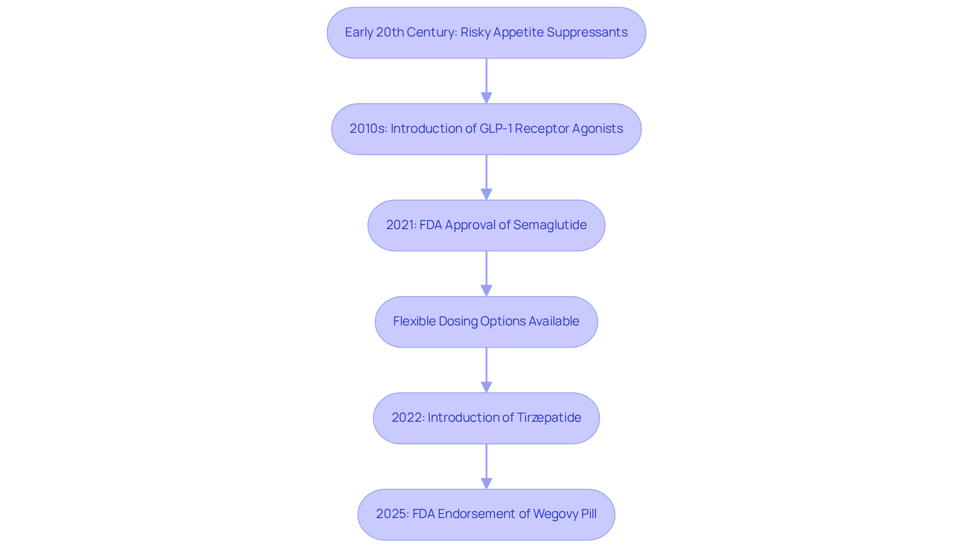 This flowchart shows the timeline of weight loss injections, starting from the early risky options to the modern, safer alternatives. Each box represents a significant milestone in the development of these treatments, illustrating how far we've come in providing effective solutions for weight management.