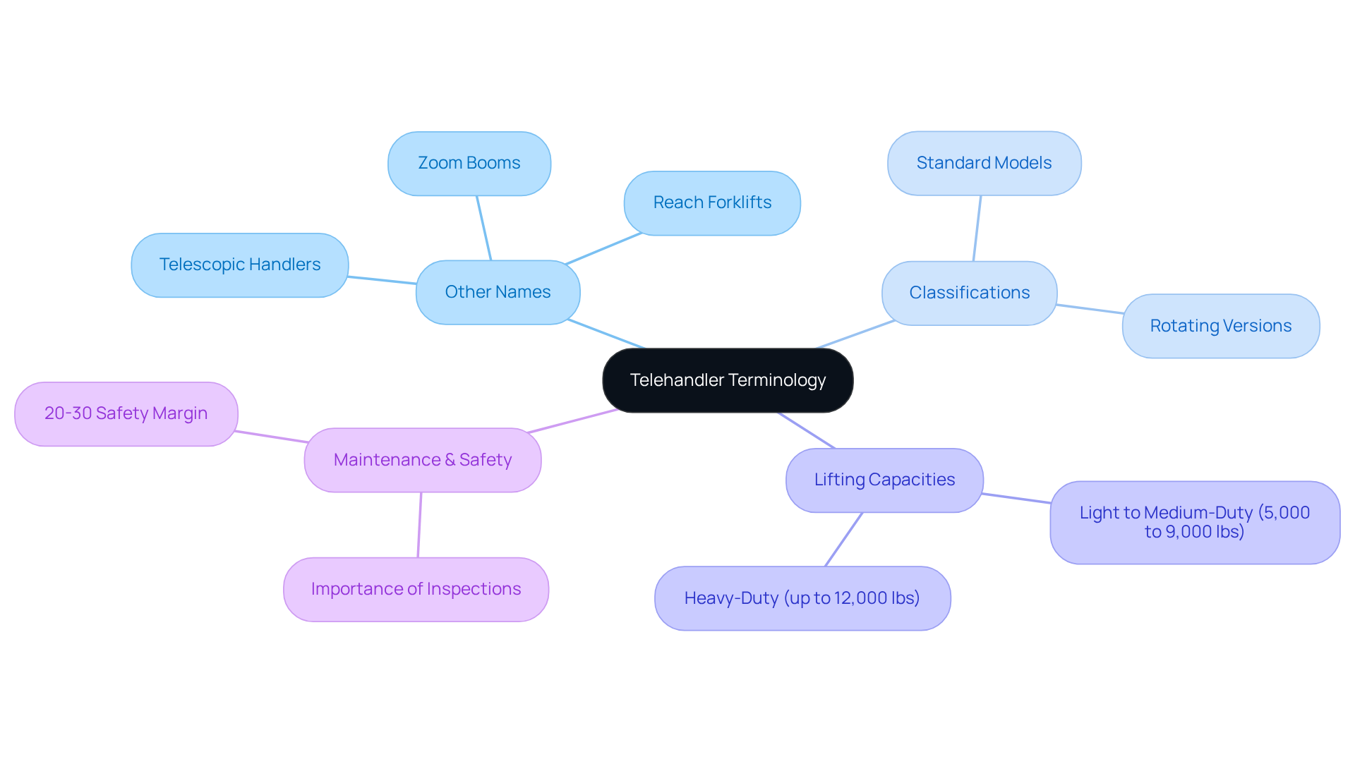 This mindmap starts with the main topic of telehandler terminology at the center. Each branch represents a different aspect, such as names, classifications, lifting capacities, and maintenance. Follow the branches to explore how these elements relate to each other.