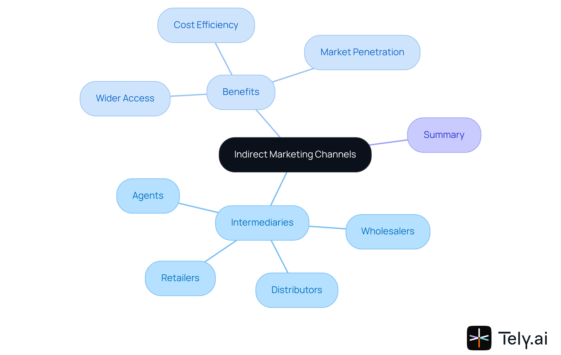 The center shows the main idea of indirect marketing channels, while the branches illustrate the intermediaries involved and the benefits of this approach. Follow the branches to see how everything connects! The center shows the main idea of indirect marketing channels, while the branches illustrate the intermediaries involved and the benefits of this approach. Follow the branches to see how everything connects!