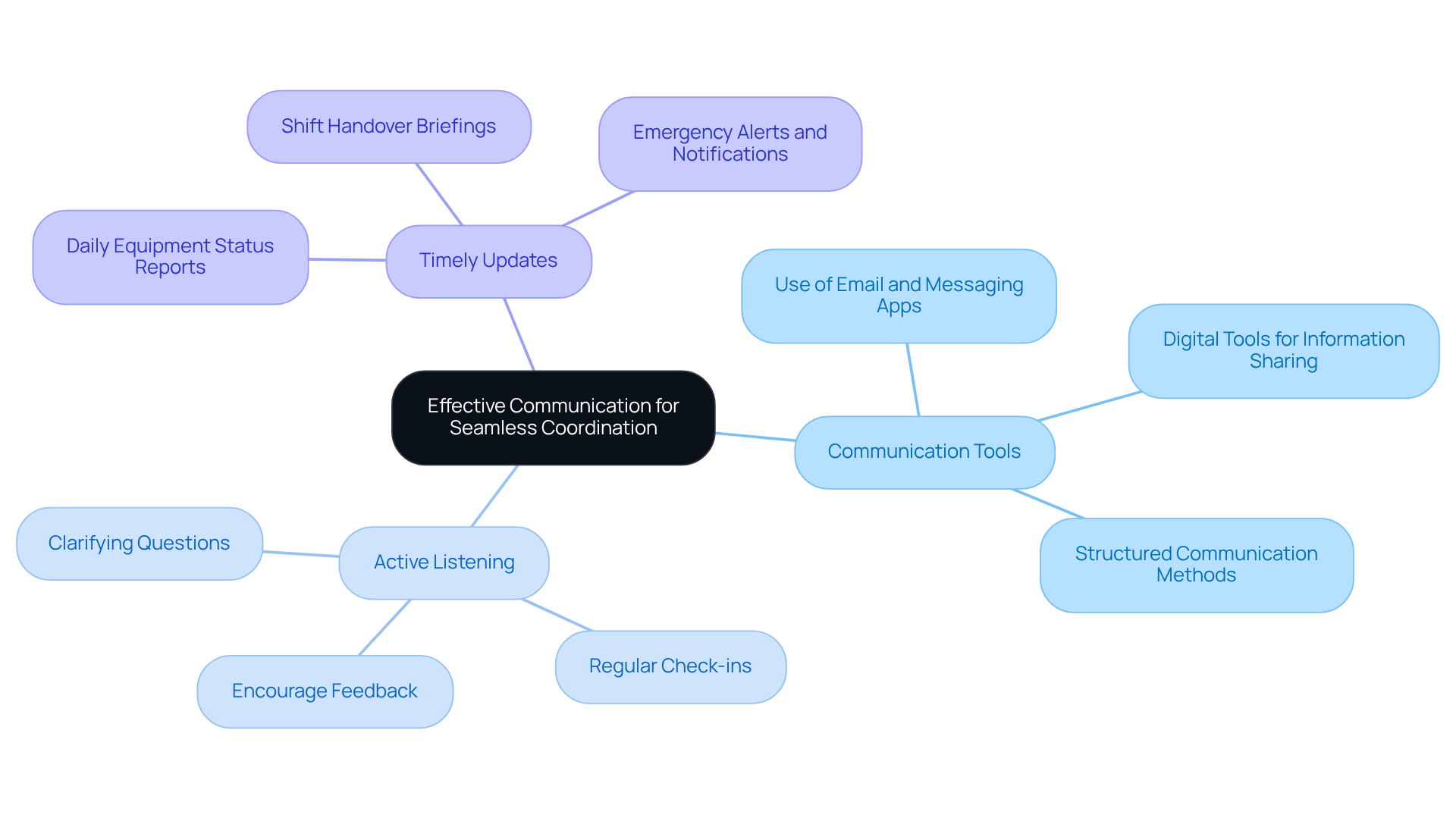 The center represents the main goal of effective communication. Each branch shows a key area to focus on, with further details on how to achieve success in that area. Follow the branches to understand how each component contributes to seamless coordination.