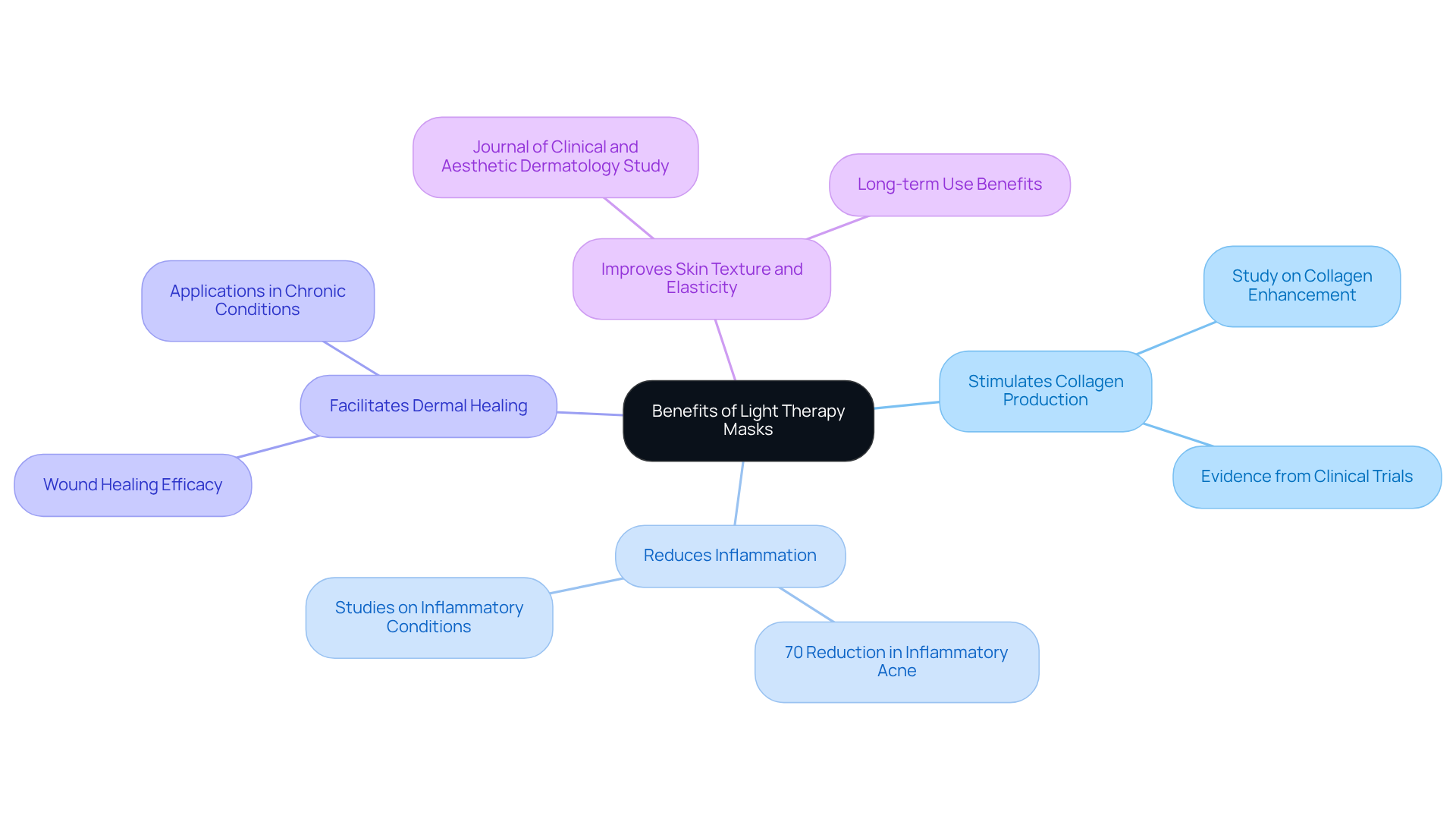 The central node shows the main topic, while each branch represents a specific benefit of light therapy masks. Sub-nodes provide additional details or examples, illustrating how these benefits contribute to overall skin health.