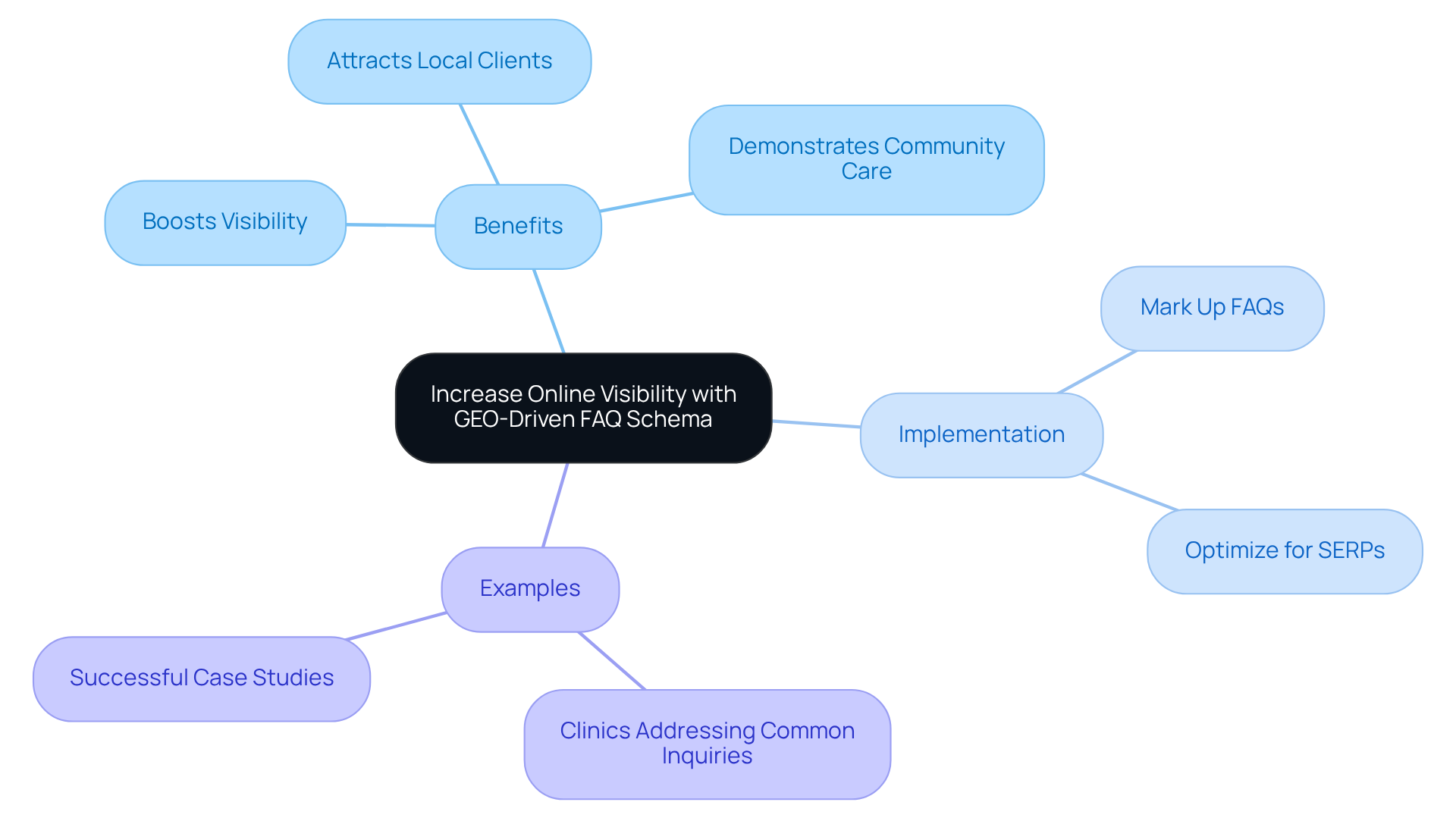 The center shows the main strategy, and the branches illustrate the benefits and steps to implement it. Follow the branches to understand how each part contributes to increasing visibility.