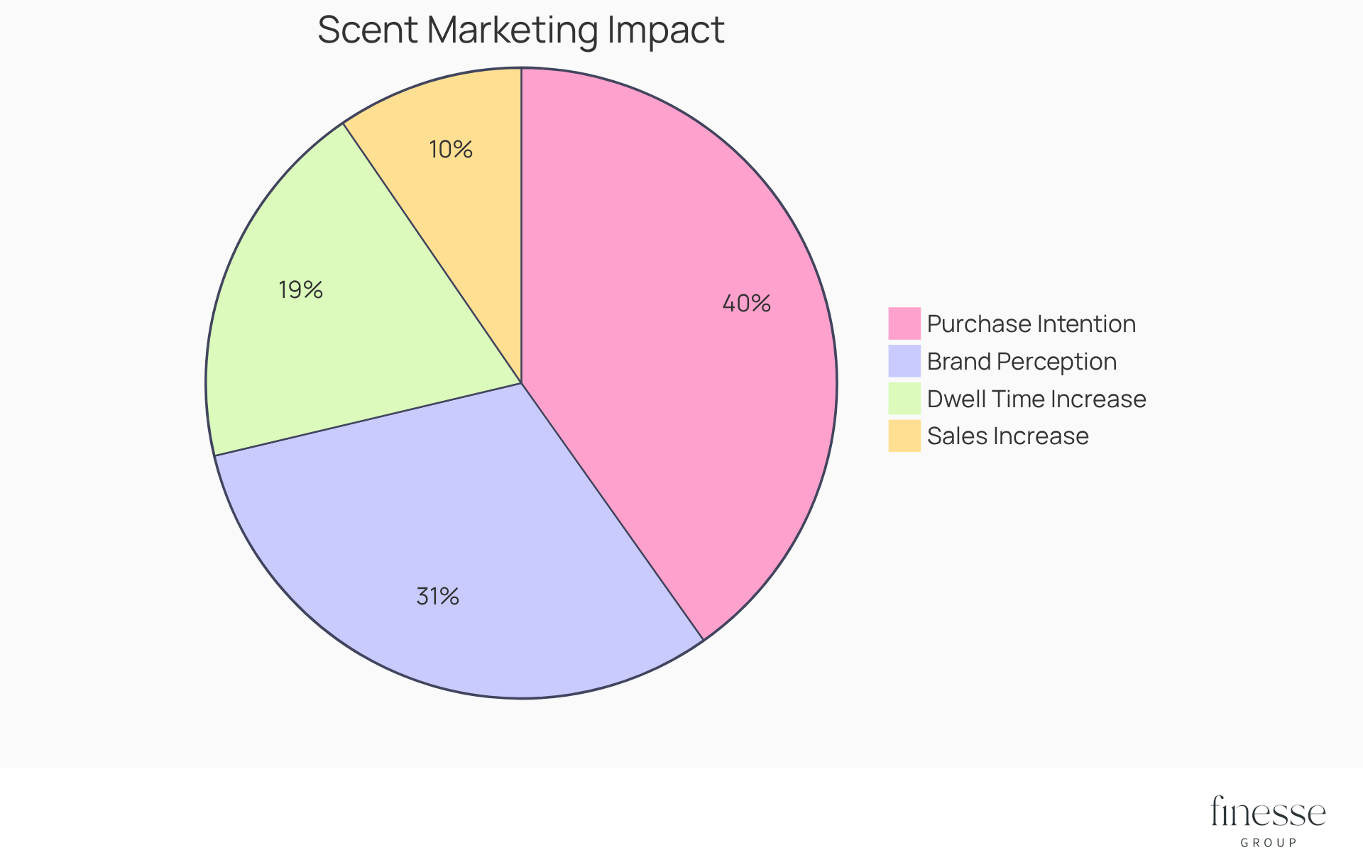 Each slice of the pie represents how much scent marketing influences different aspects of retail sales — the bigger the slice, the more significant the impact!