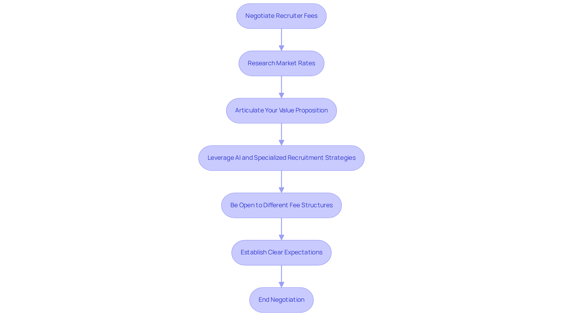 Each step in the flowchart represents a strategy for negotiating recruiter fees. Follow the arrows to see how each strategy builds on the previous one, guiding you through the negotiation process. Each step in the flowchart represents a strategy for negotiating recruiter fees. Follow the arrows to see how each strategy builds on the previous one, guiding you through the negotiation process.