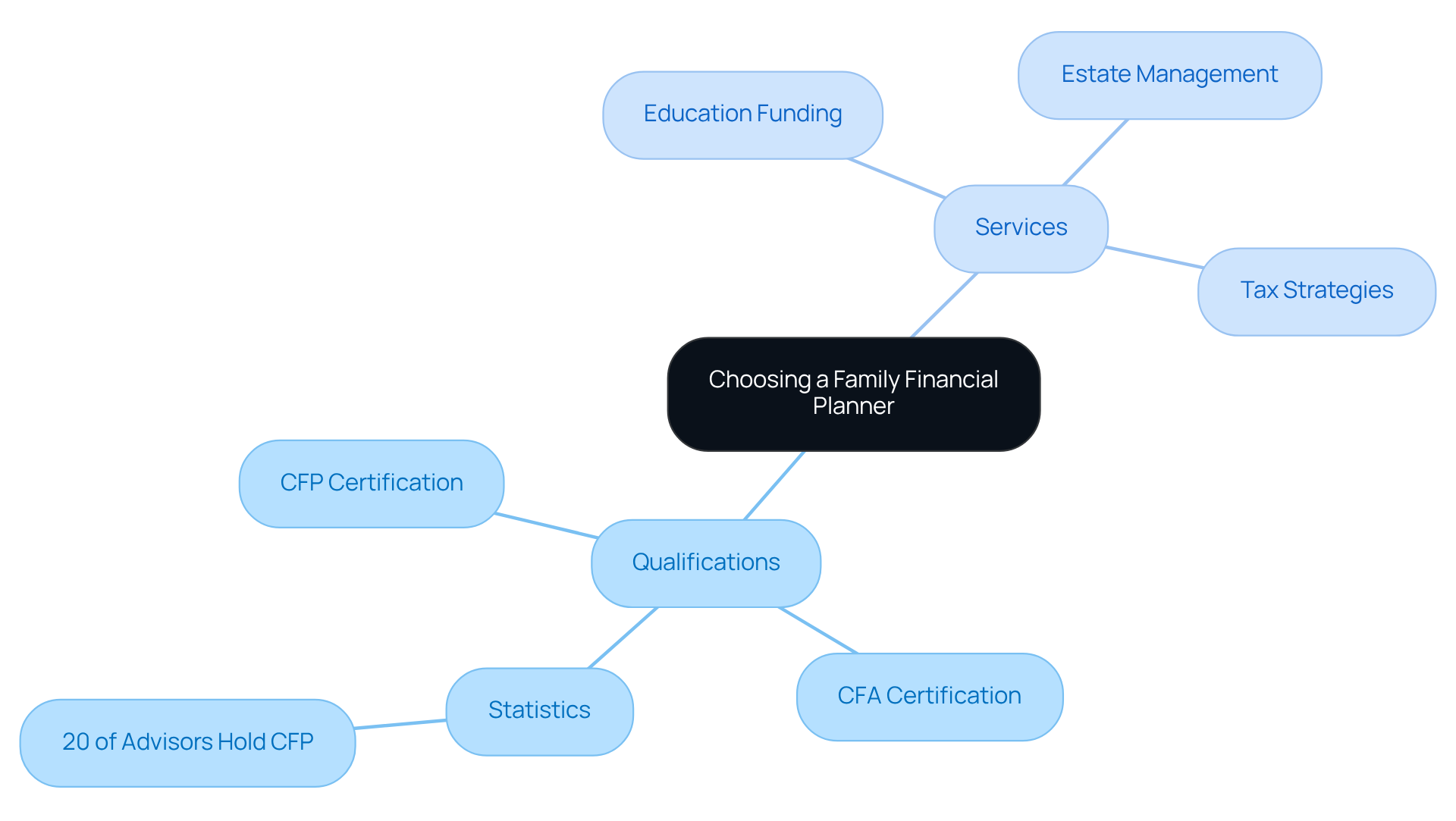 The central idea is about selecting a family financial planner. The branches show key qualifications and the services they provide to help families achieve their financial goals. The central idea is about selecting a family financial planner. The branches show key qualifications and the services they provide to help families achieve their financial goals.