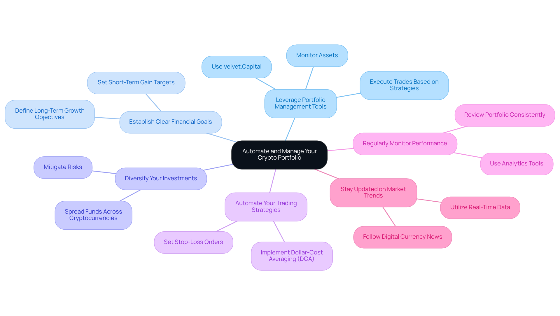 The central node represents the main goal of managing your crypto portfolio. Each branch shows a different strategy, and the sub-branches provide specific actions or tools to implement that strategy. This visual helps you see how all the strategies connect to simplify your investments.