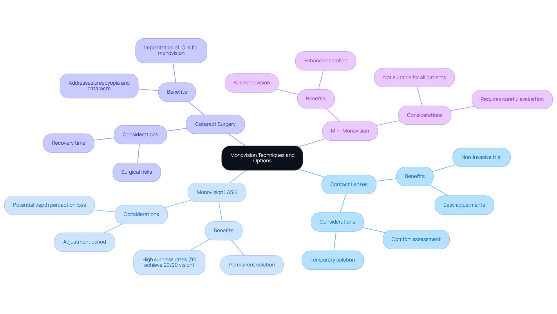 What Is Monovision? Understanding Its Purpose and Variations | Pacific ...