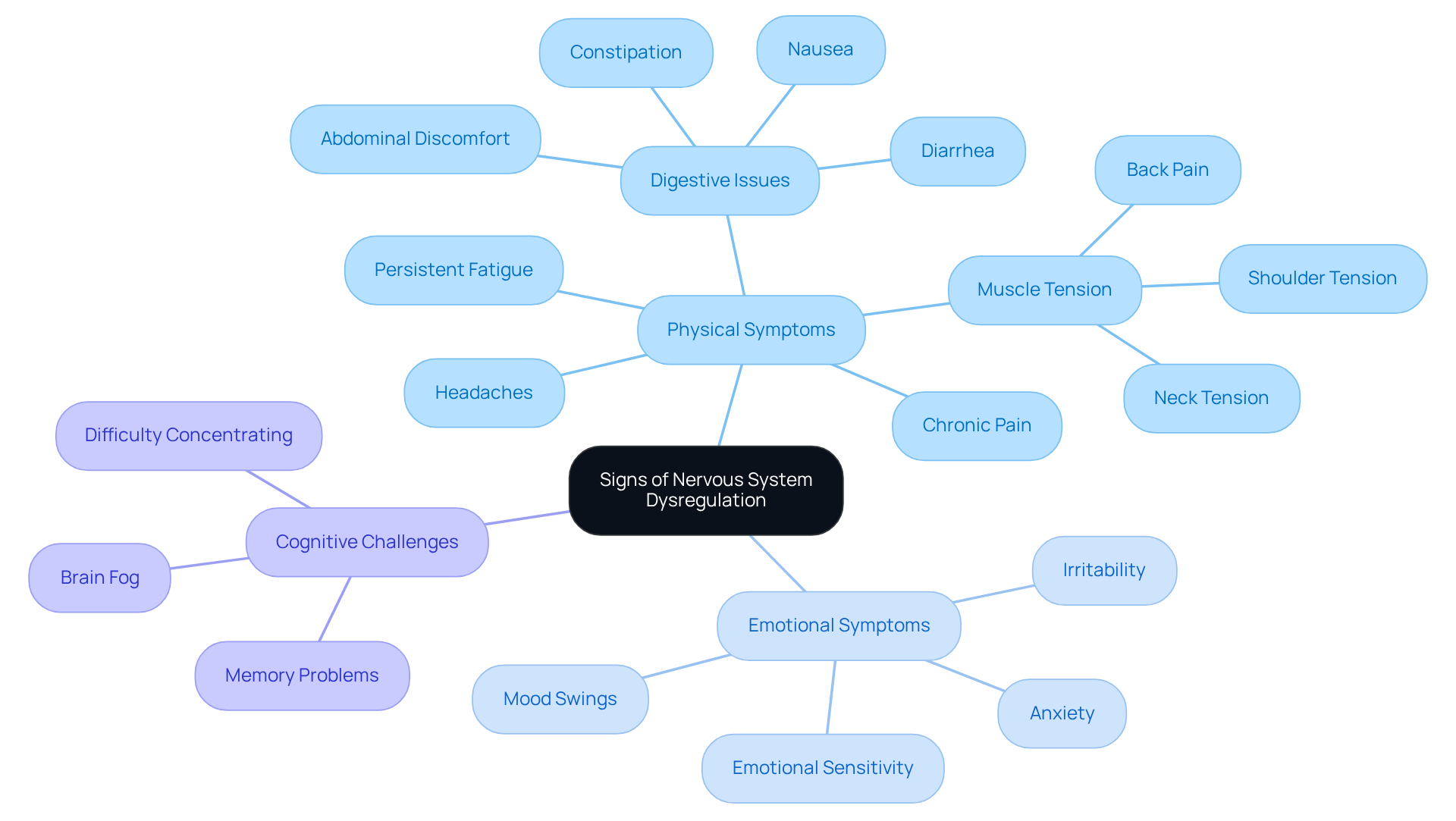 This mindmap shows the different signs of nervous system dysregulation. Start at the center with the main topic, then follow the branches to explore physical, emotional, and cognitive symptoms. Each branch breaks down into specific signs, helping you understand the complexity of dysregulation.
