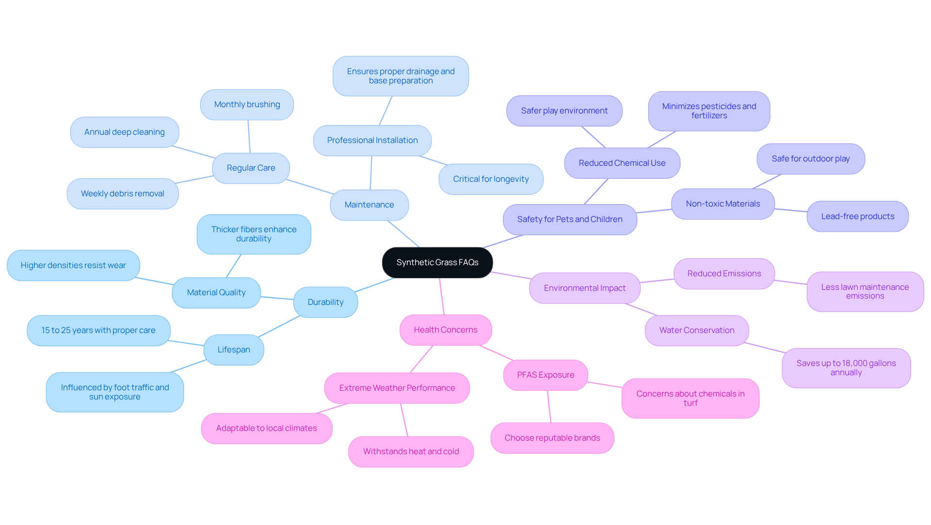 The center represents the main topic of synthetic grass FAQs. Each branch leads to a specific question, and the sub-branches provide detailed answers or key points related to that question. The center represents the main topic of synthetic grass FAQs. Each branch leads to a specific question, and the sub-branches provide detailed answers or key points related to that question.