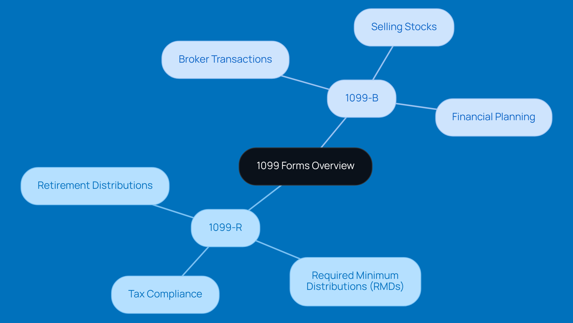 The central node represents the overall topic of 1099 forms. Each branch shows a specific form and its related aspects. Follow the branches to see how each form impacts financial reporting and planning.
