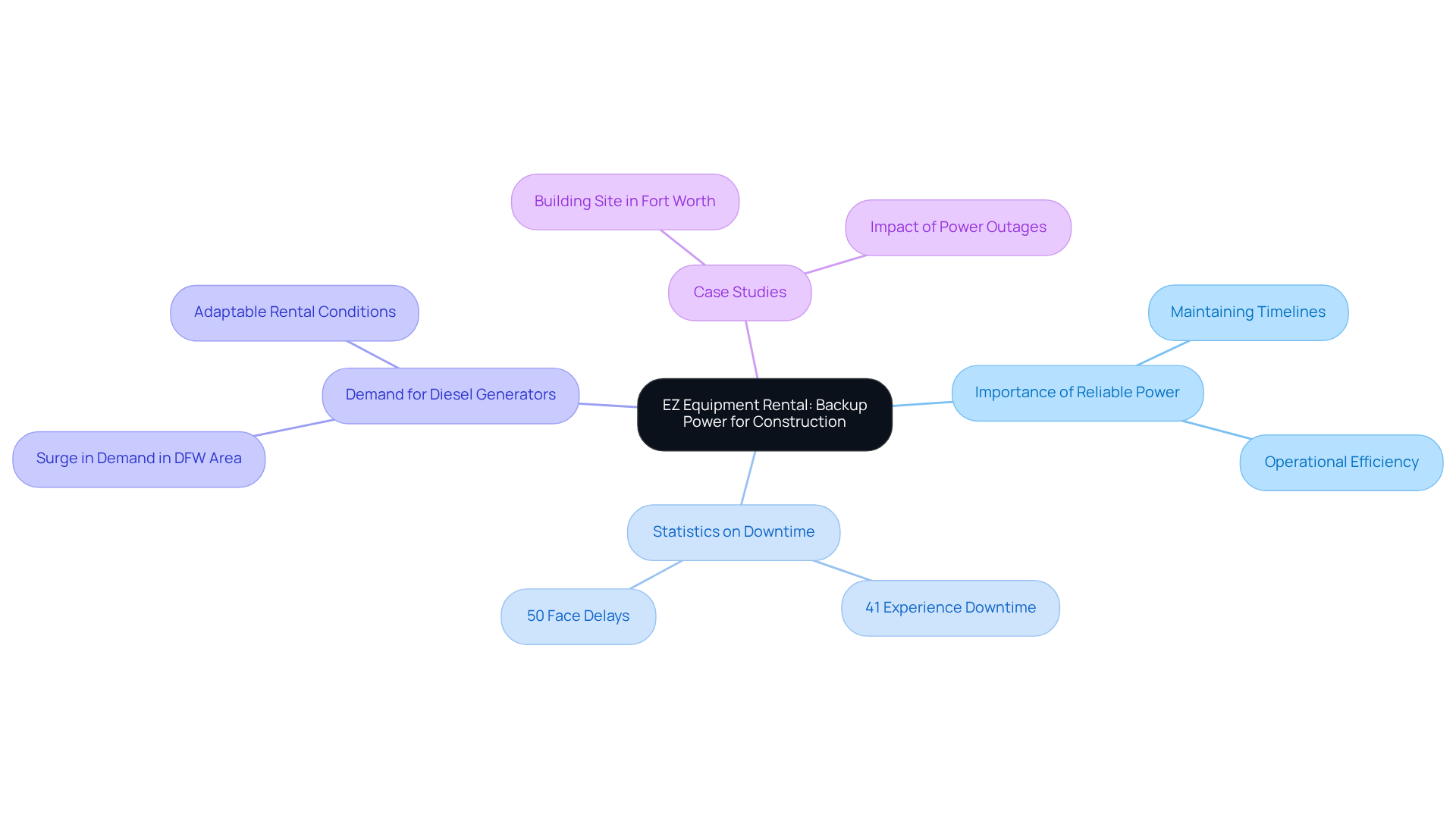 This mindmap shows how reliable backup power is essential for construction projects. Each branch represents a key theme, and the sub-branches provide more details, like statistics and real-world examples. Follow the branches to understand how these ideas connect and support the need for dependable energy sources.