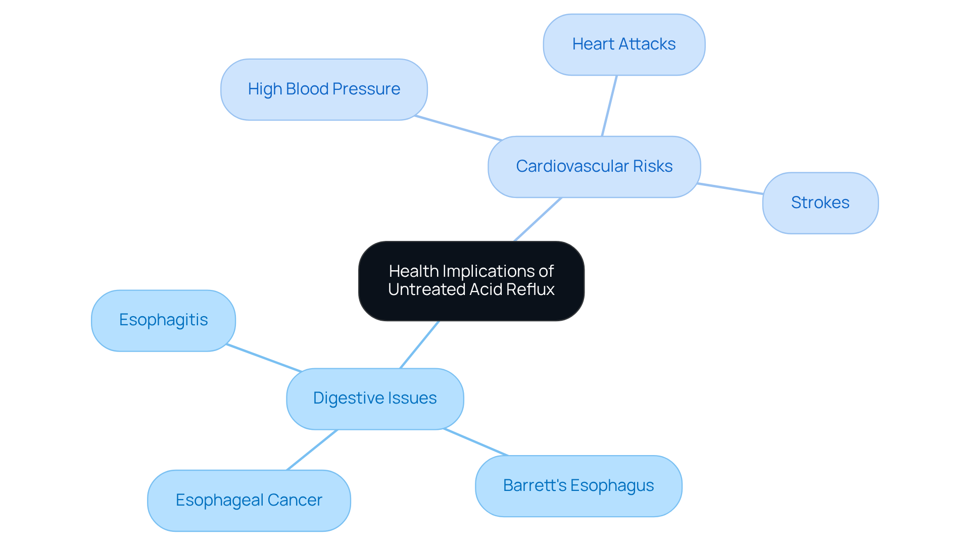 The central node represents the main topic, while the branches show different health risks associated with untreated acid reflux. Each sub-branch provides specific conditions or concerns, helping you understand how they relate to the main issue. The central node represents the main topic, while the branches show different health risks associated with untreated acid reflux. Each sub-branch provides specific conditions or concerns, helping you understand how they relate to the main issue.