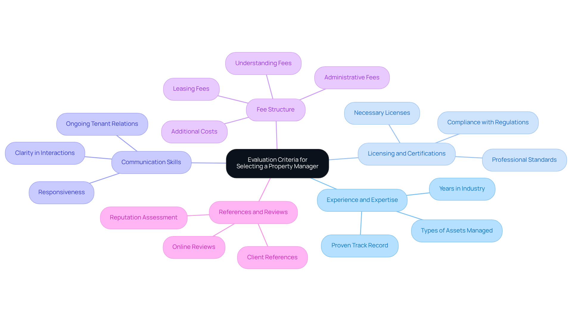 This mindmap helps you visualize the important criteria to consider when choosing a property manager. Start at the center with the main topic, then follow the branches to explore each criterion and its key points. This way, you can easily remember what to look for in a property manager. This mindmap helps you visualize the important criteria to consider when choosing a property manager. Start at the center with the main topic, then follow the branches to explore each criterion and its key points. This way, you can easily remember what to look for in a property manager.