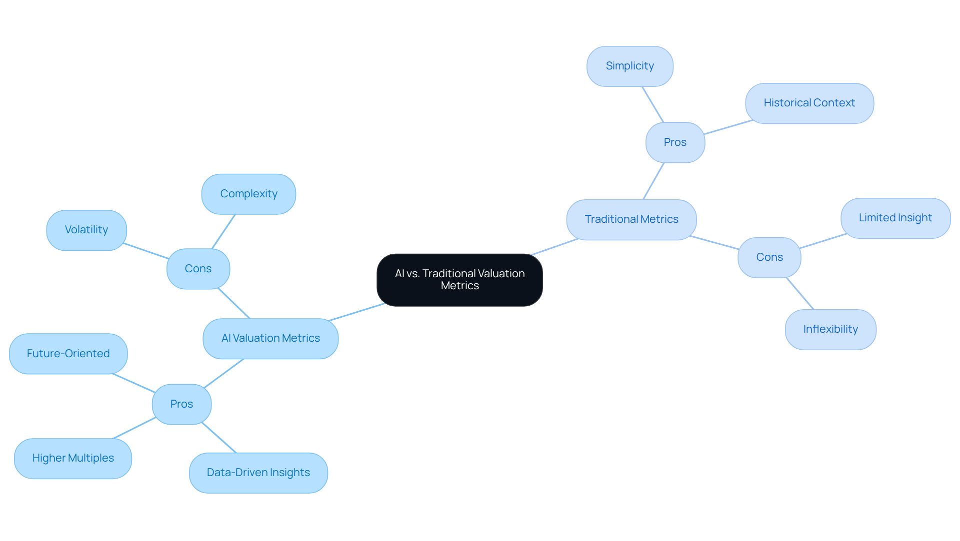 This mindmap illustrates the pros and cons of AI and traditional valuation metrics. The central node represents the main topic, while the branches show the advantages and disadvantages of each approach. Use this map to understand how these metrics differ and what implications they have for decision-making in the tech market.