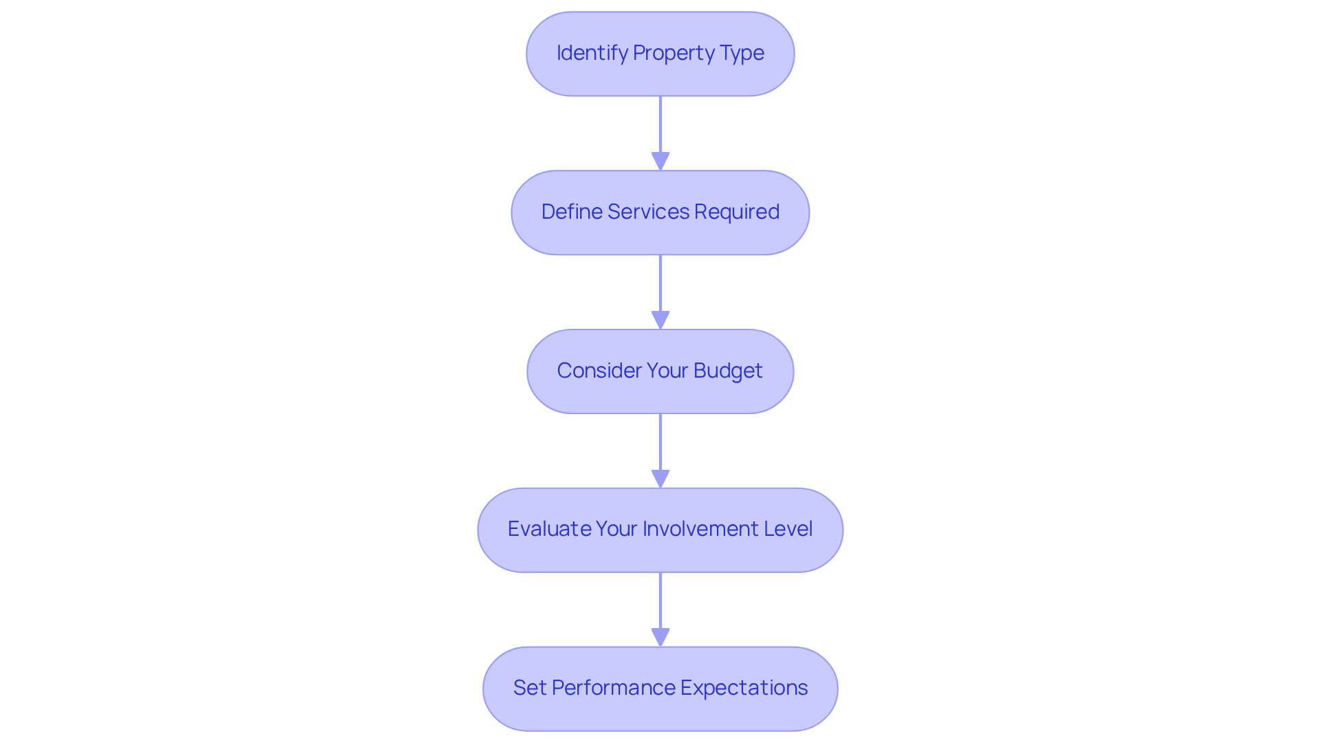 Each box represents a step in the assessment process. Follow the arrows to see how to evaluate your property management needs effectively.