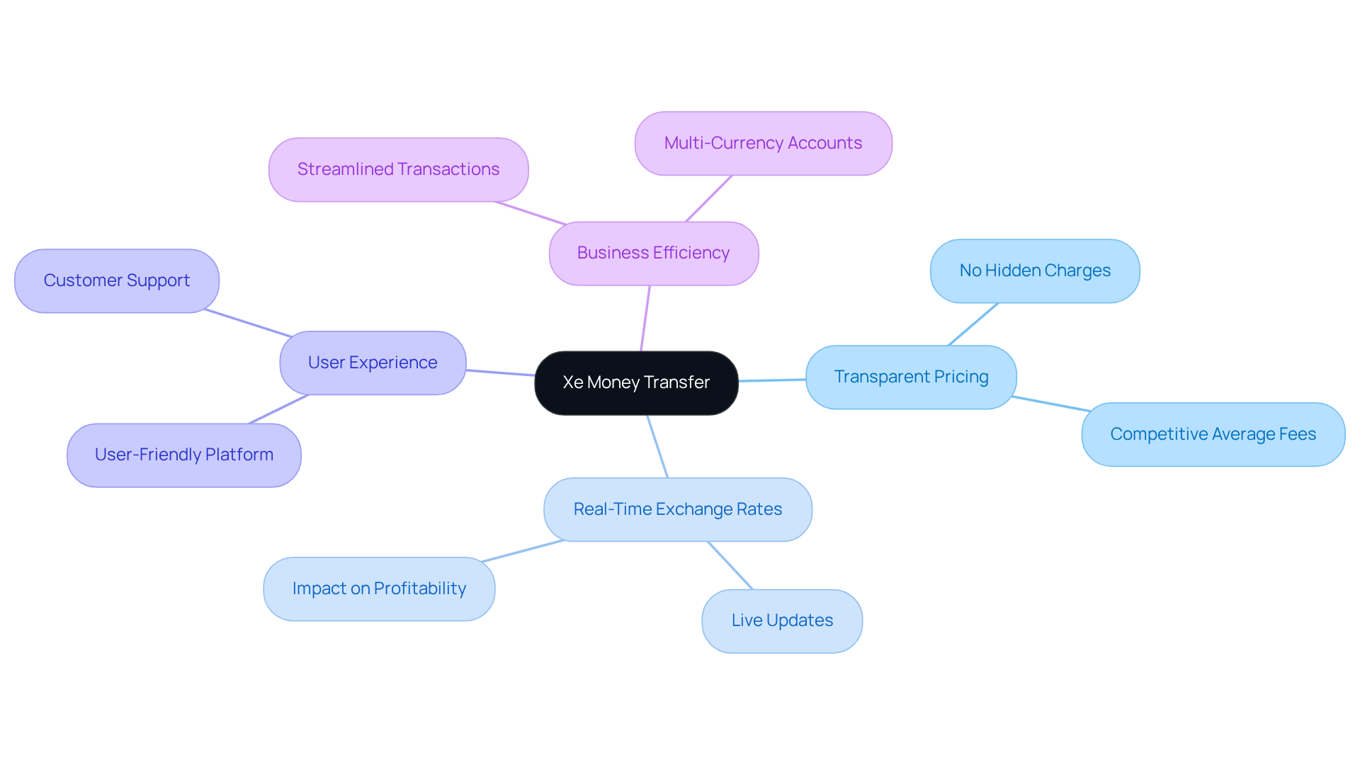 The central node represents Xe Money Transfer, while the branches show its key features. Each sub-branch provides more detail about what makes Xe a reliable choice for international transactions.