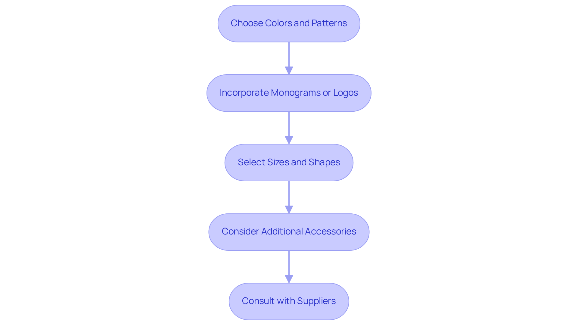 Each box represents a step in customizing your linens. Follow the arrows to see how each option builds on the previous one, leading to a beautifully personalized event.