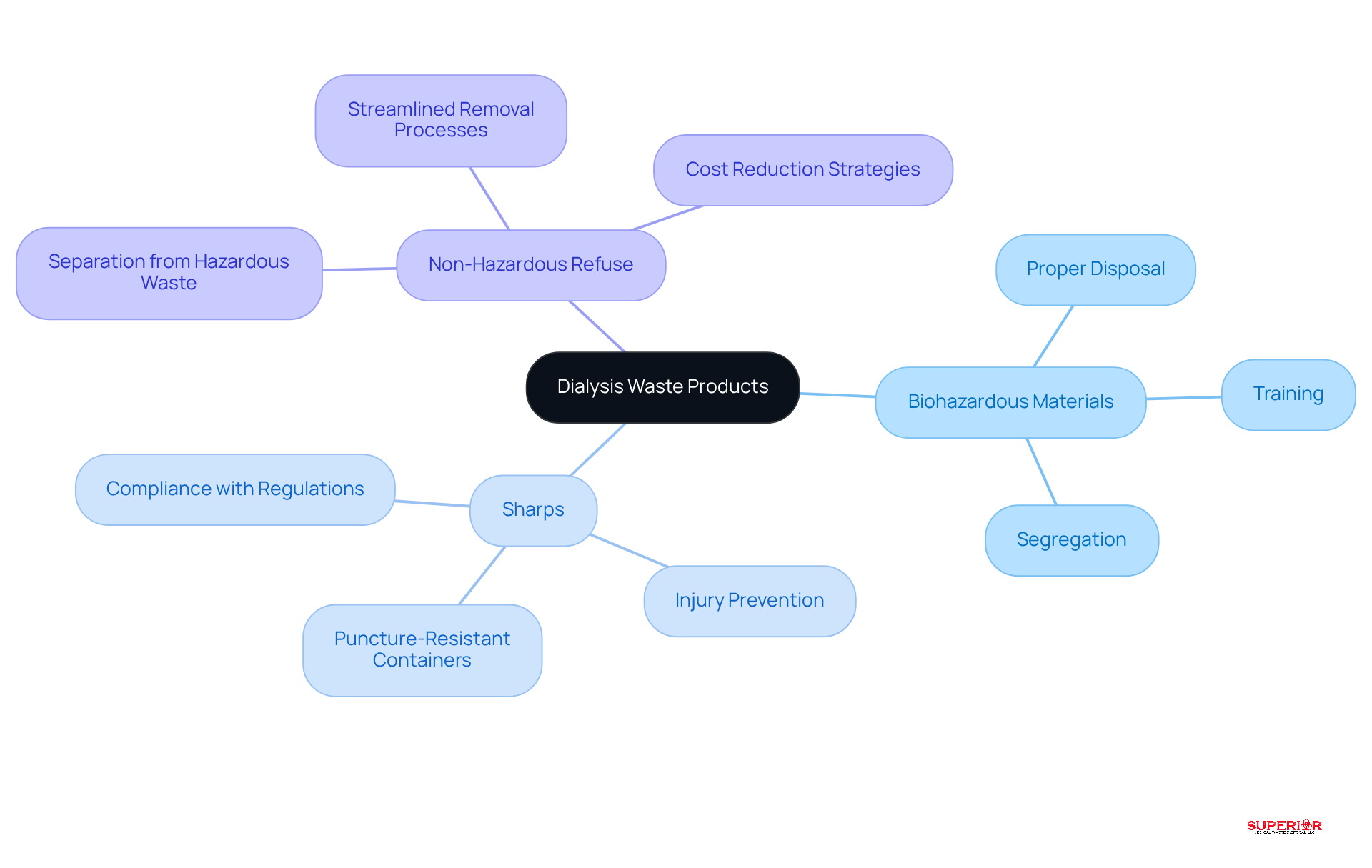 The center represents the main topic of dialysis waste products. Each branch shows a different category of waste, and the sub-branches detail how to manage them effectively. This helps you understand the importance of proper waste management in healthcare.