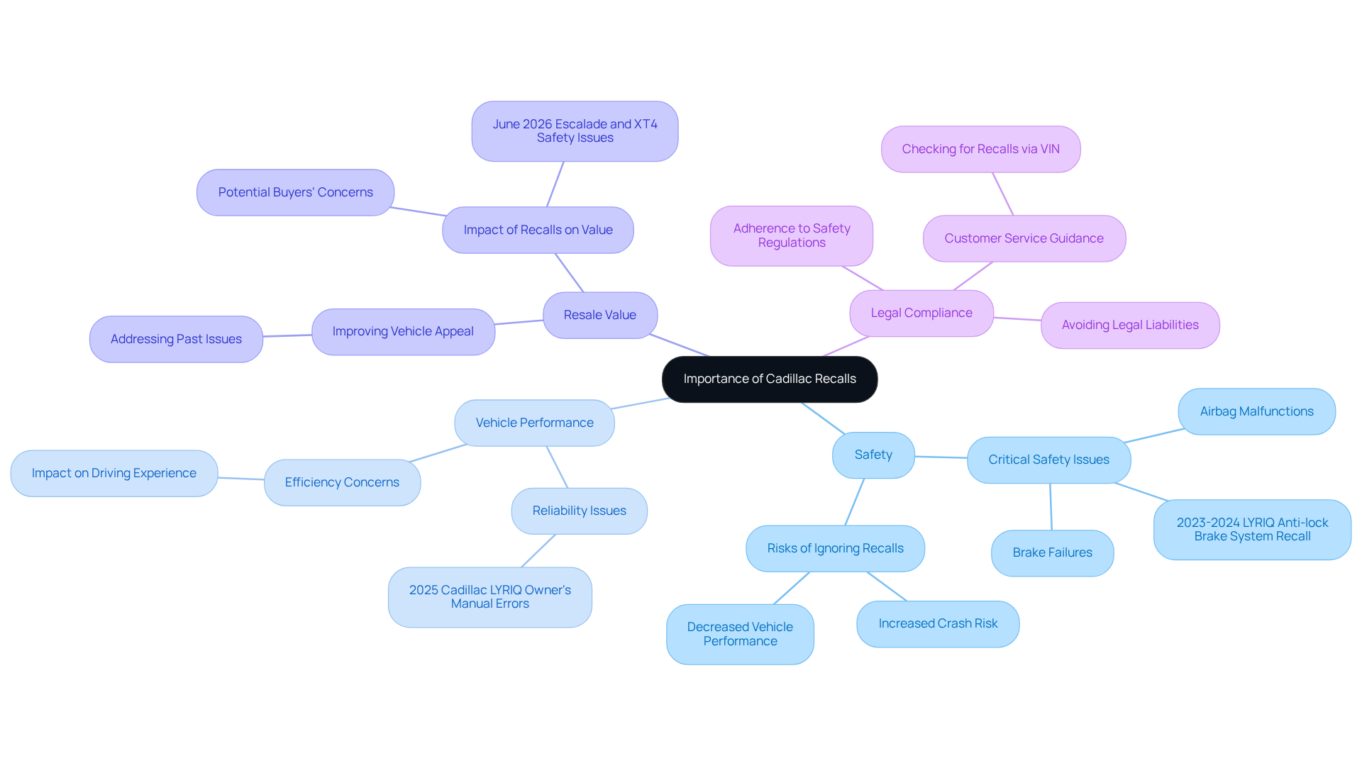 This mindmap illustrates the key reasons why Cadillac recalls are important. Each branch represents a critical area: Safety highlights risks of ignoring recalls, Vehicle Performance shows how recalls affect reliability, Resale Value discusses how recalls can impact the car's worth, and Legal Compliance emphasizes the need to adhere to safety regulations. Follow the branches to see how each aspect connects to the overall importance of recalls. This mindmap illustrates the key reasons why Cadillac recalls are important. Each branch represents a critical area: Safety highlights risks of ignoring recalls, Vehicle Performance shows how recalls affect reliability, Resale Value discusses how recalls can impact the car's worth, and Legal Compliance emphasizes the need to adhere to safety regulations. Follow the branches to see how each aspect connects to the overall importance of recalls.