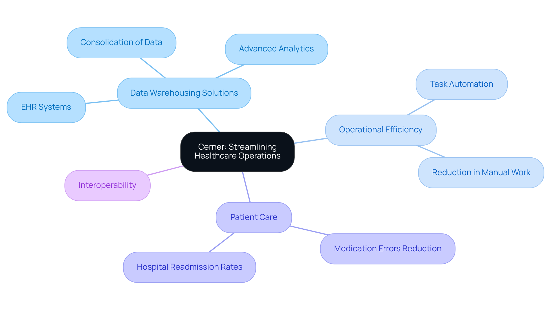 This mindmap illustrates how Cerner integrates data to improve healthcare. Start at the center with Cerner's role, then explore how data warehousing, operational efficiency, and patient care are interconnected. Each branch shows specific actions or outcomes, helping you understand the overall impact on healthcare quality.