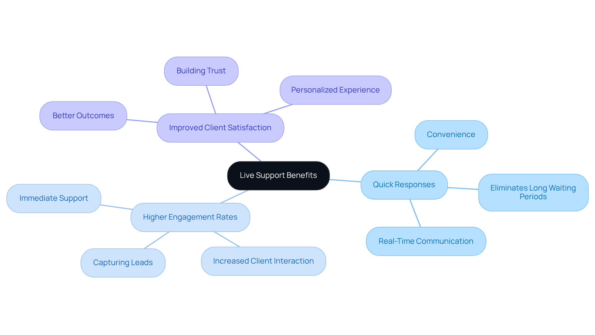 This mindmap illustrates how live support benefits clients. Start at the center with the main idea, then explore the branches to see how quick responses, higher engagement, and improved satisfaction all connect to the central theme. This mindmap illustrates how live support benefits clients. Start at the center with the main idea, then explore the branches to see how quick responses, higher engagement, and improved satisfaction all connect to the central theme.