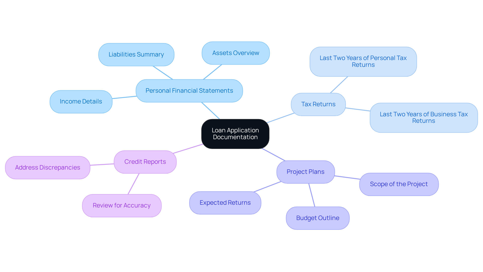 The center shows the main topic of loan documentation, and each branch represents a specific document needed. Follow the branches to understand what each document includes and why it's important. The center shows the main topic of loan documentation, and each branch represents a specific document needed. Follow the branches to understand what each document includes and why it's important.
