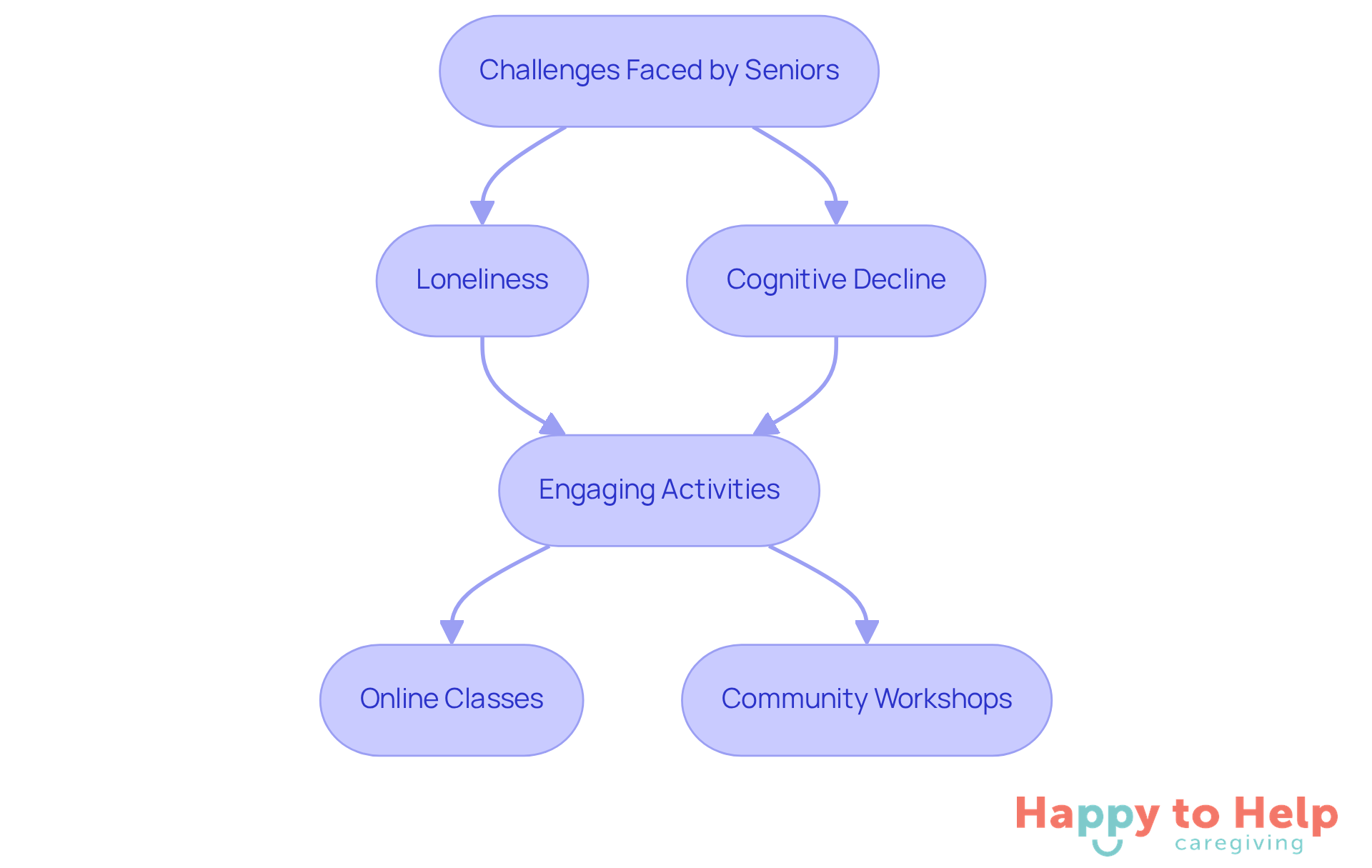 This flowchart shows how caregivers can address the challenges seniors face. Start with the main issues, then follow the arrows to see how engaging activities can help improve their well-being.