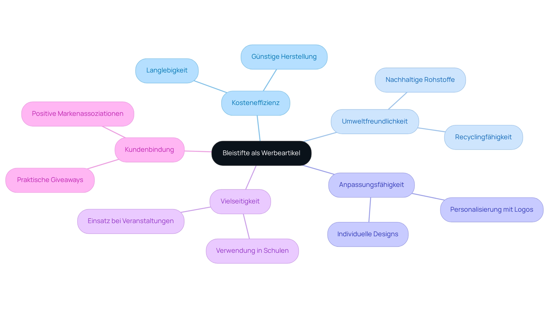 Im Zentrum steht der Hauptvorteil. Folgen Sie den Ästen, um zu sehen, welche spezifischen Vorteile und Eigenschaften Bleistifte als Werbeartikel bieten.