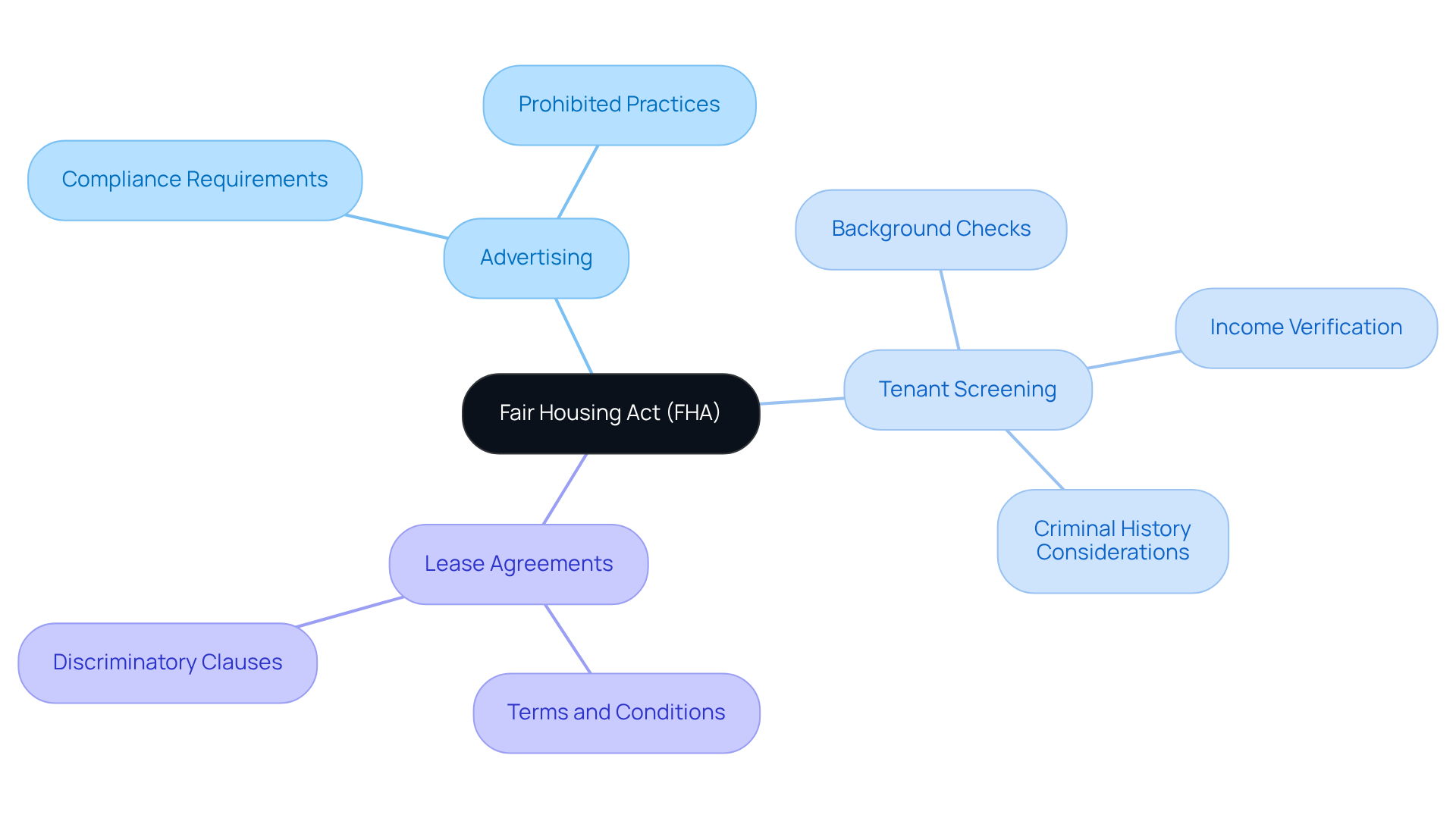 The center of the mindmap shows the Fair Housing Act, and the branches represent different aspects it covers. Each branch helps you understand how the FHA applies to various housing practices.