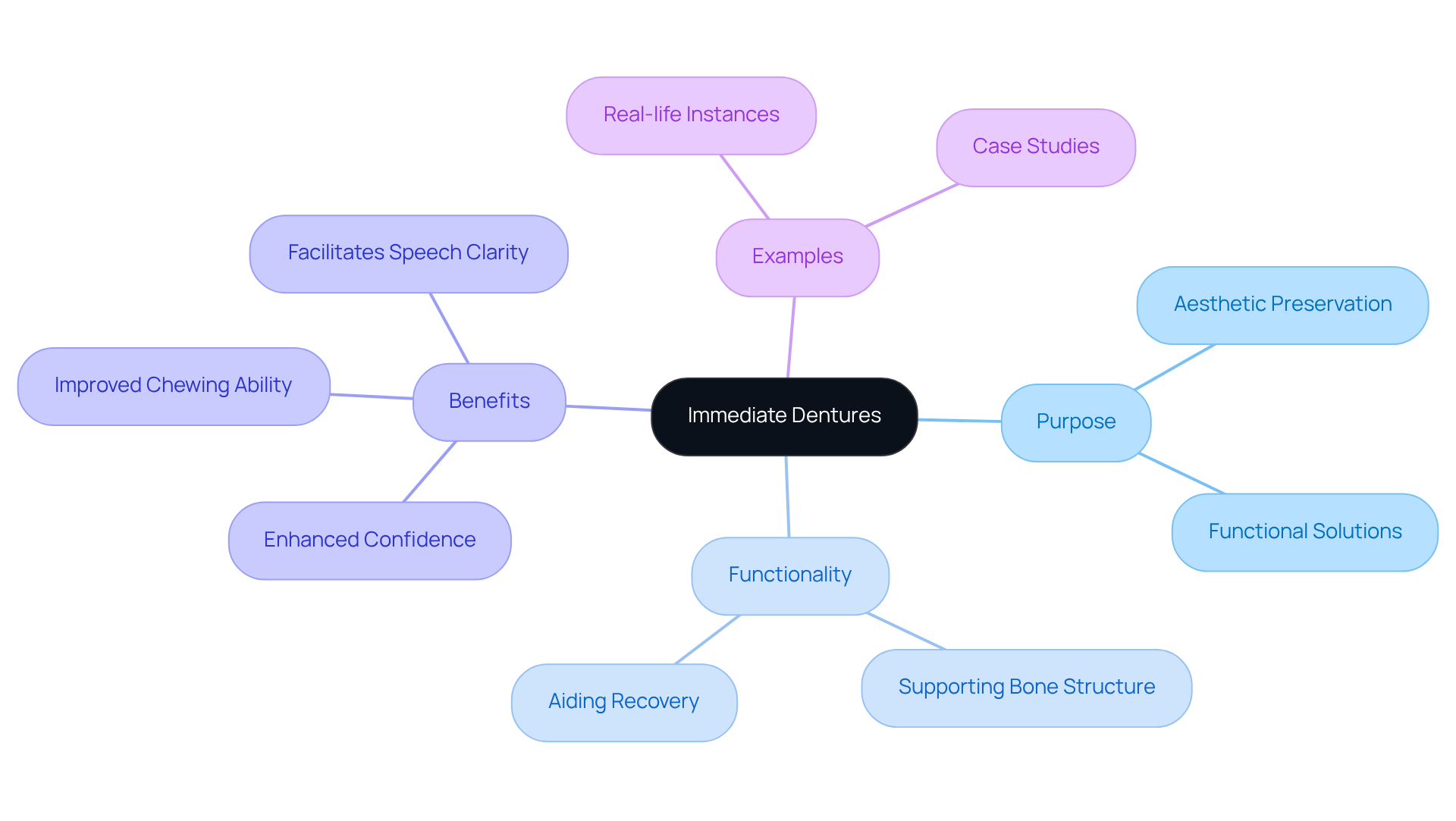 The central node represents immediate dentures, with branches illustrating their main purposes and benefits. Each branch connects to specific points, showing how these prosthetics help in recovery and maintain overall oral function.