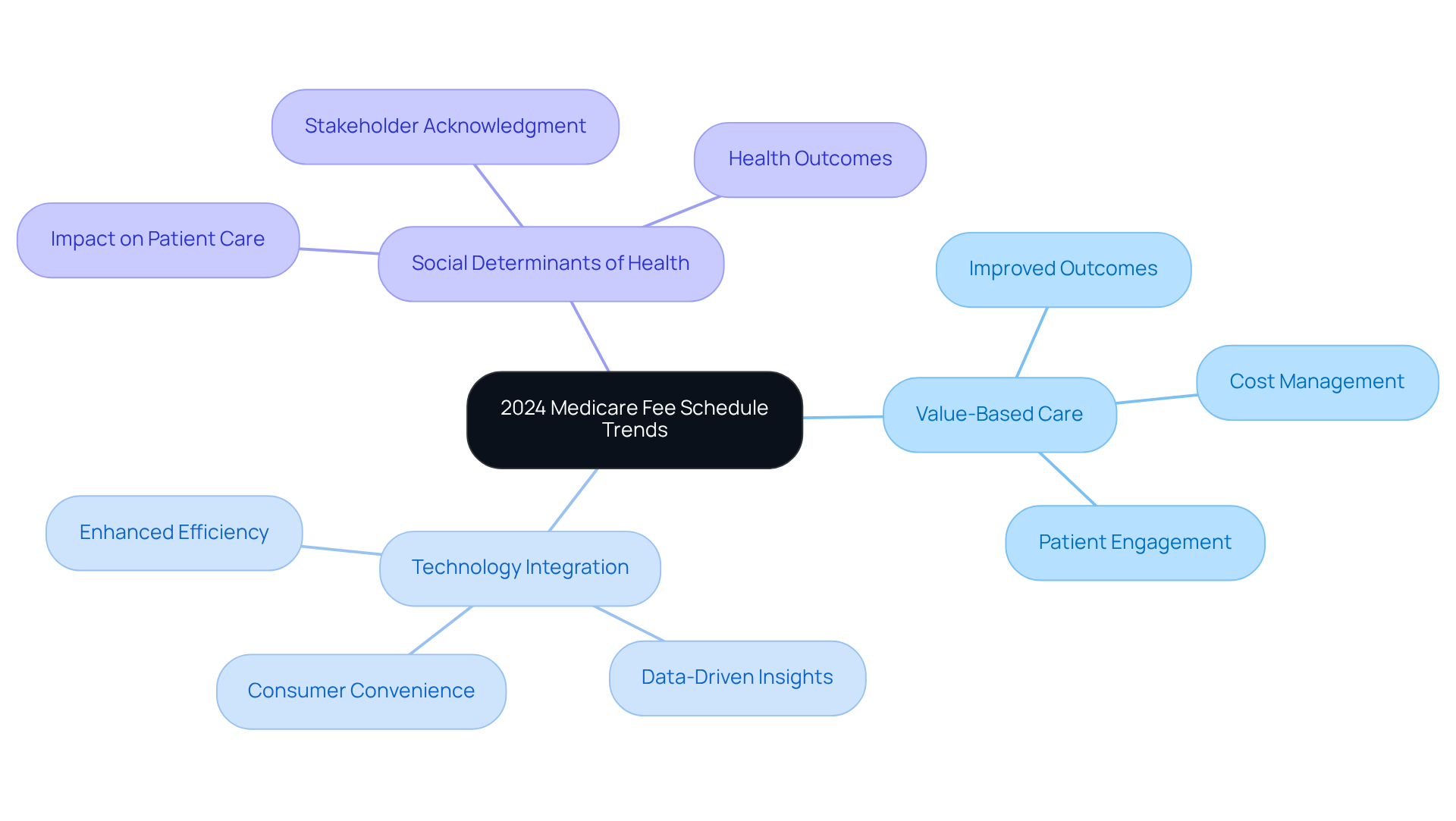 The center represents the main topic, while the branches illustrate the major trends shaping healthcare reimbursement. Each branch connects to specific aspects or implications of the trends.