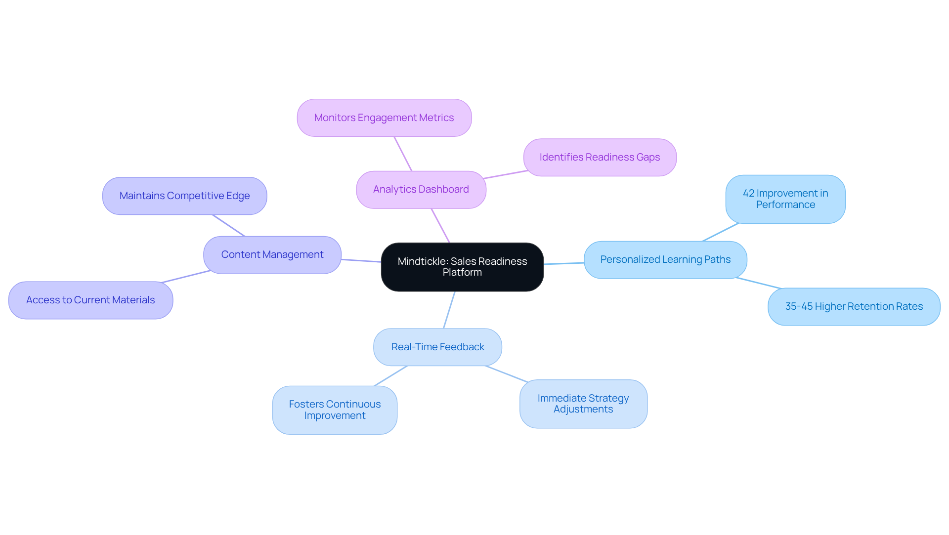 The central node represents the Mindtickle platform, while the branches show its key features. Each sub-branch provides additional details or statistics, helping you understand how these features work together to improve sales training.