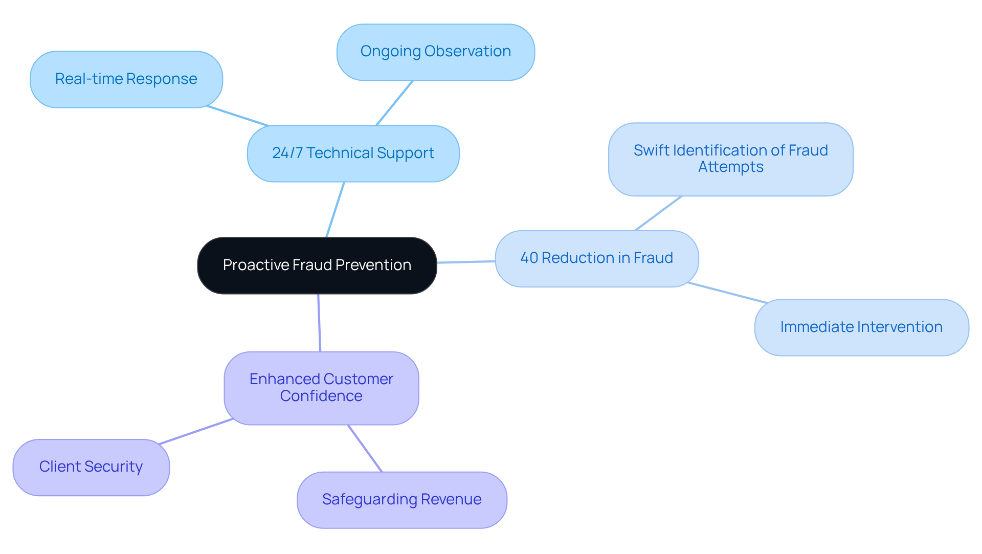 The central idea is proactive fraud prevention, with branches illustrating its components and benefits. The bigger the branch, the more significant the contribution to fraud prevention.