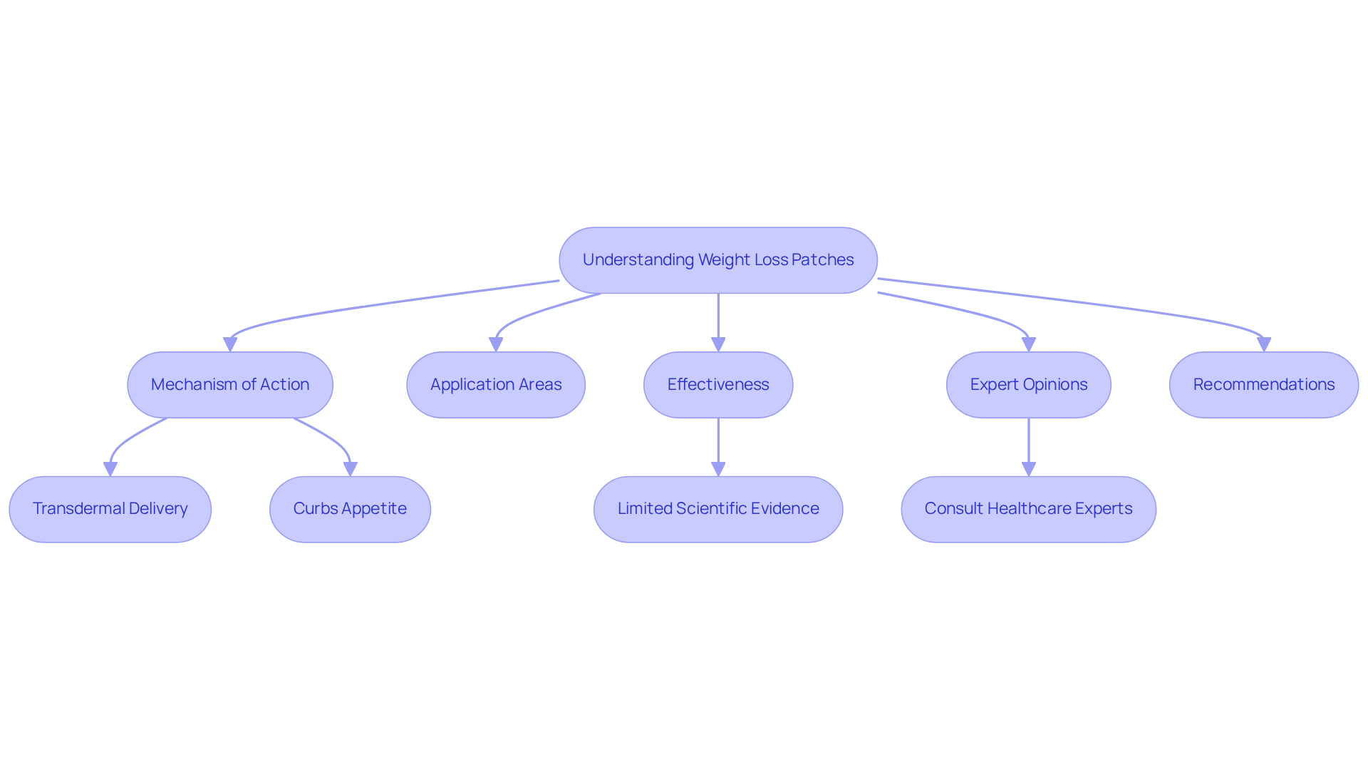 This flowchart guides you through the essential aspects of weight loss patches. Start at the top to learn about how they work, where to apply them, their effectiveness, expert opinions, and recommendations for use. Each step builds on the previous one, helping you understand the full picture.