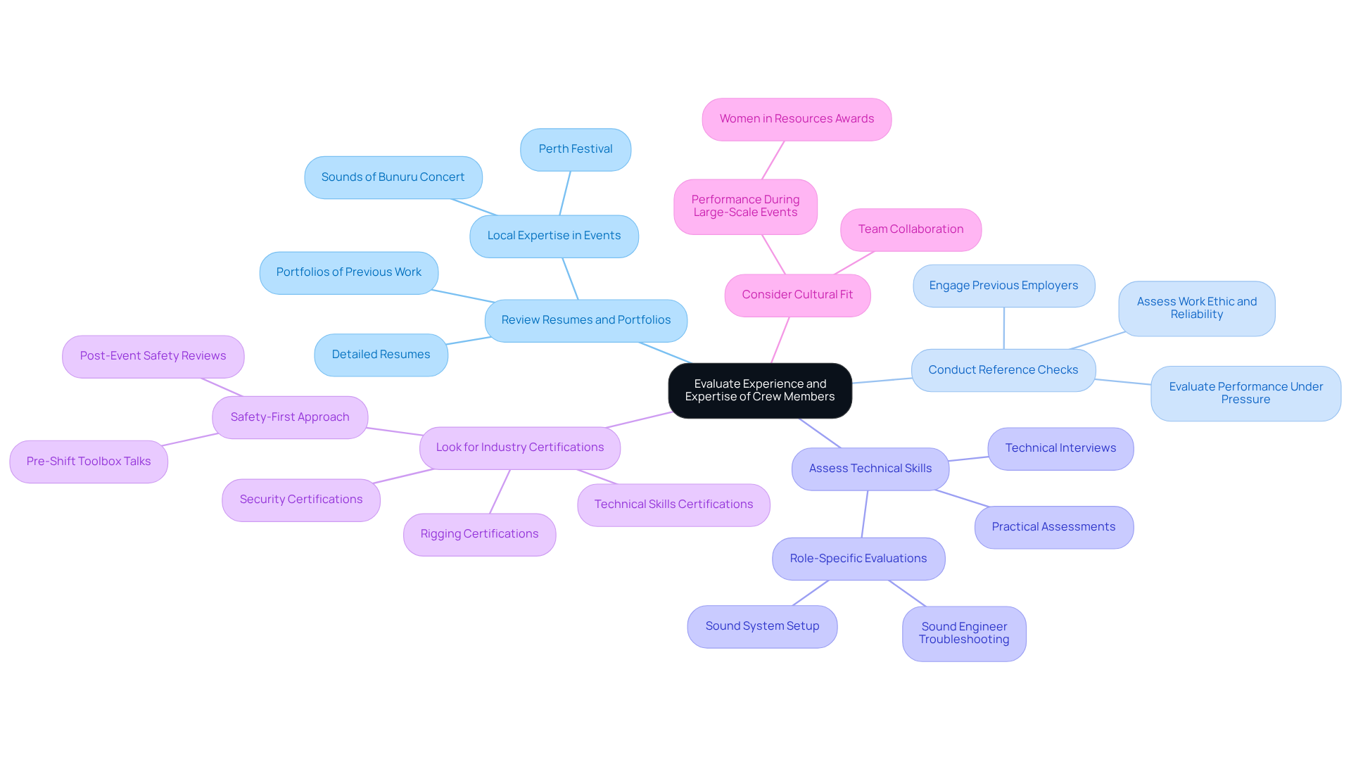 This mindmap starts with the main goal of evaluating crew members at the center. Each branch represents a different strategy to consider, and you can follow the branches to see the specific actions or points related to each strategy. The colors help differentiate the strategies, making it easier to navigate the information.
