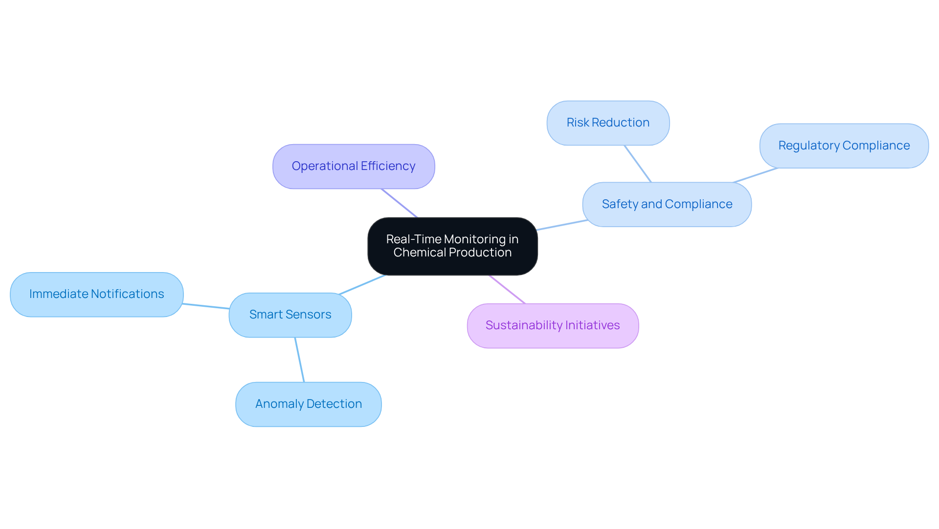 Start at the center with the main topic, then follow the branches to explore how smart sensors and monitoring technologies enhance safety, efficiency, and sustainability in chemical production.