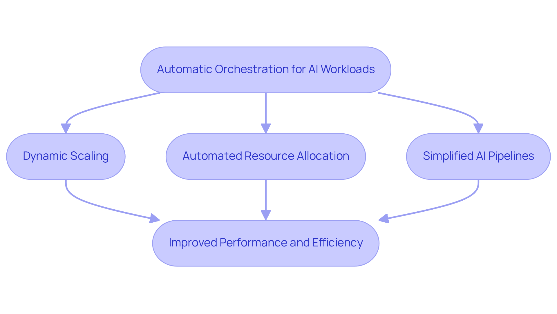 Follow the arrows to see how automatic orchestration enhances scalability and efficiency in managing AI workloads. Each step shows a key feature that contributes to better performance.