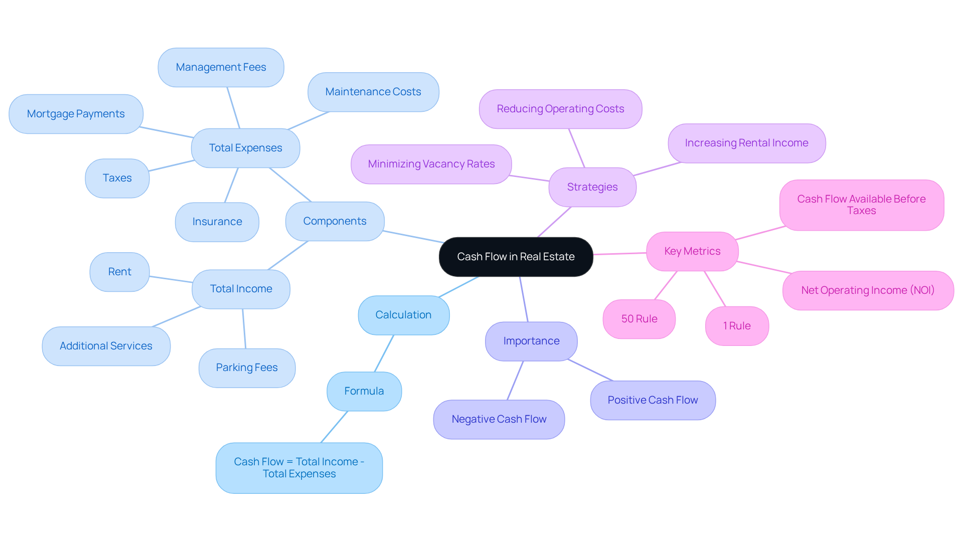 This mindmap starts with the central idea of cash flow in real estate. Each branch represents a different aspect of cash flow, such as how to calculate it, what factors influence it, and strategies to improve it. Follow the branches to explore how these elements connect and contribute to an investor's success.