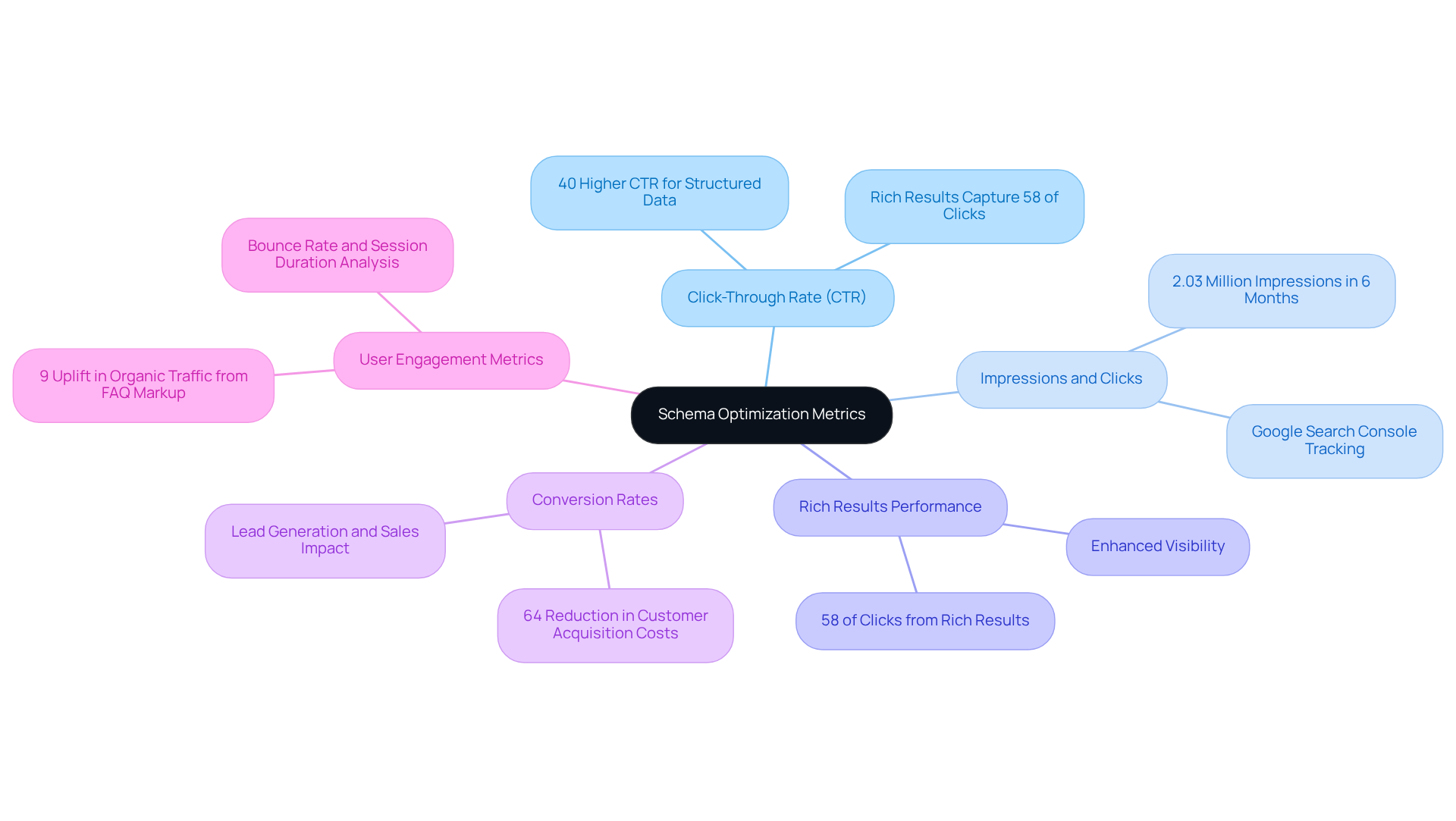 The central node represents schema optimization metrics. The branches show various metrics you should track, with data supporting their importance. Follow the branches to understand how each metric contributes to the overall evaluation.