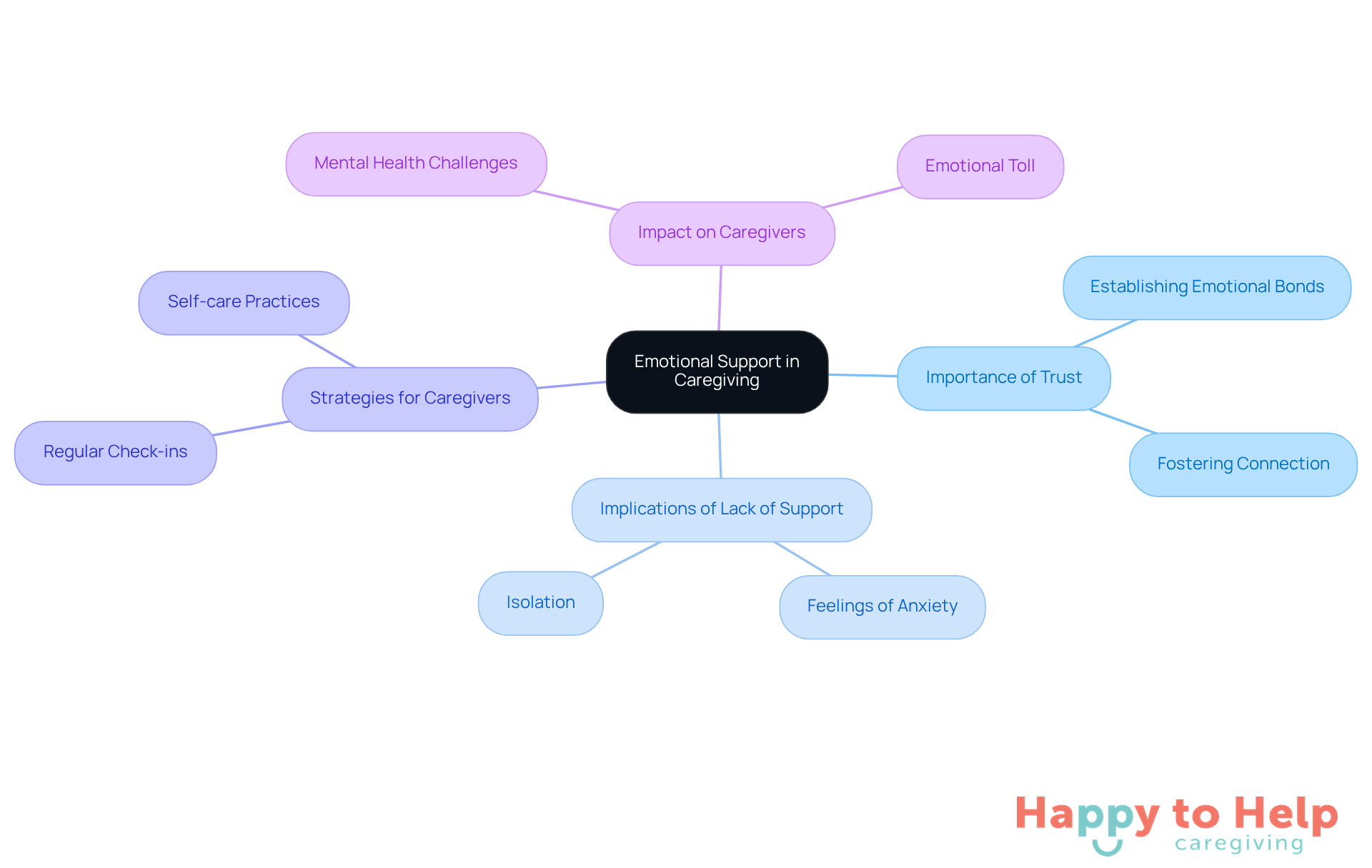 The central idea is emotional support, with branches showing its importance, implications, and strategies. Each branch highlights key points, making it easy to understand how they relate to the overall theme.