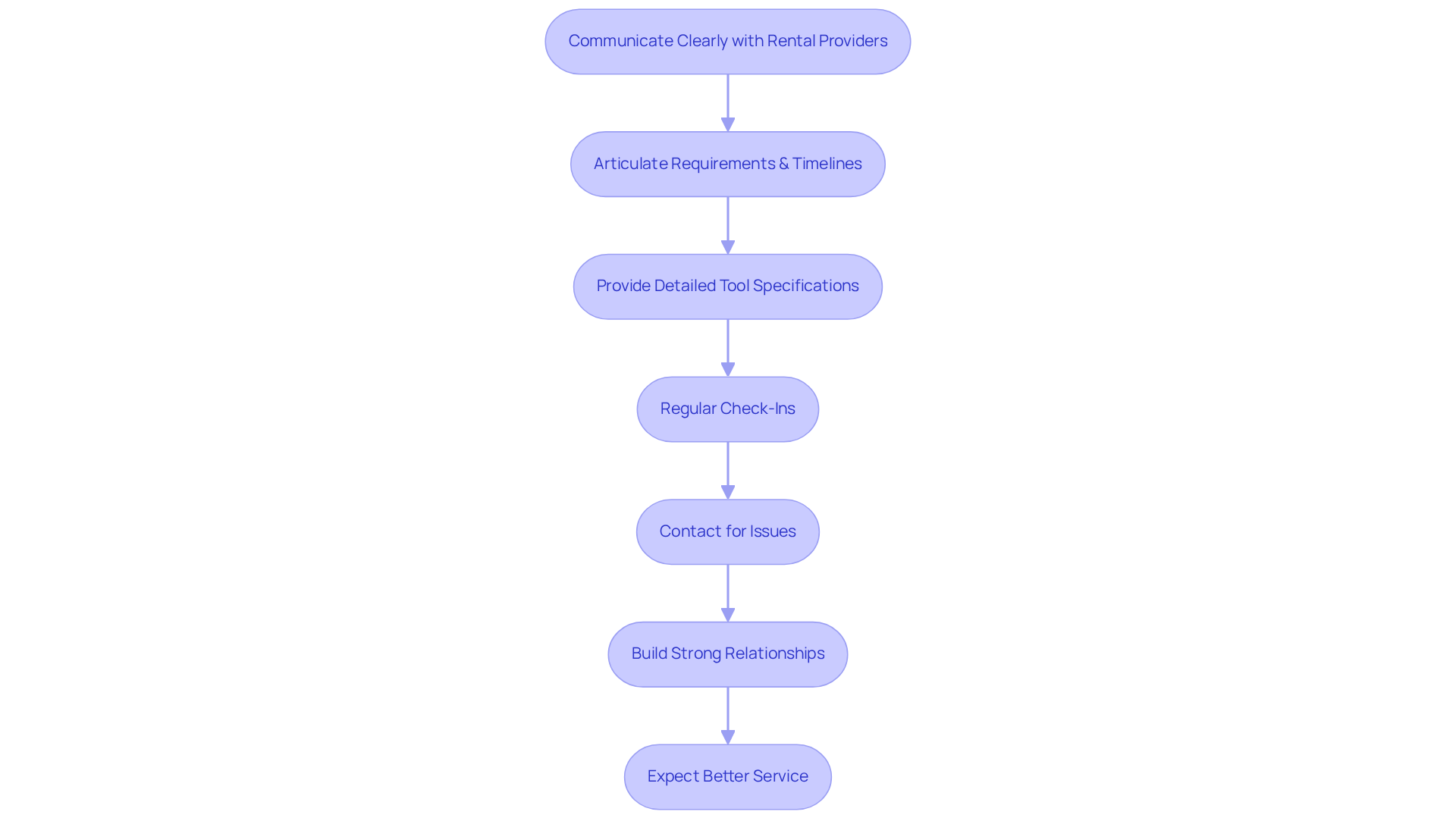 This flowchart outlines the steps to communicate effectively with your rental provider. Each box represents a key action to take, leading to better service and smoother project execution.