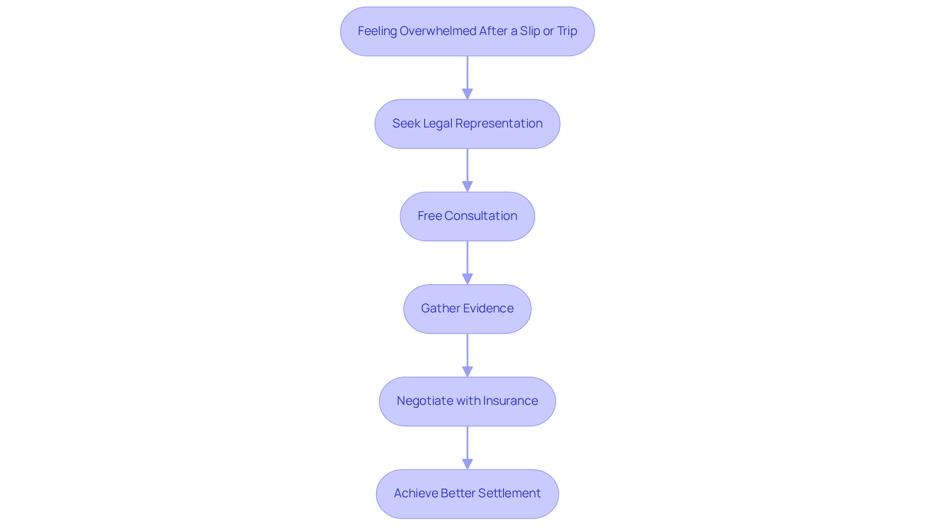 This flowchart guides you through the steps to take after a slip or trip. Start from feeling overwhelmed, seek help, and follow the path to achieving a better settlement with legal support.