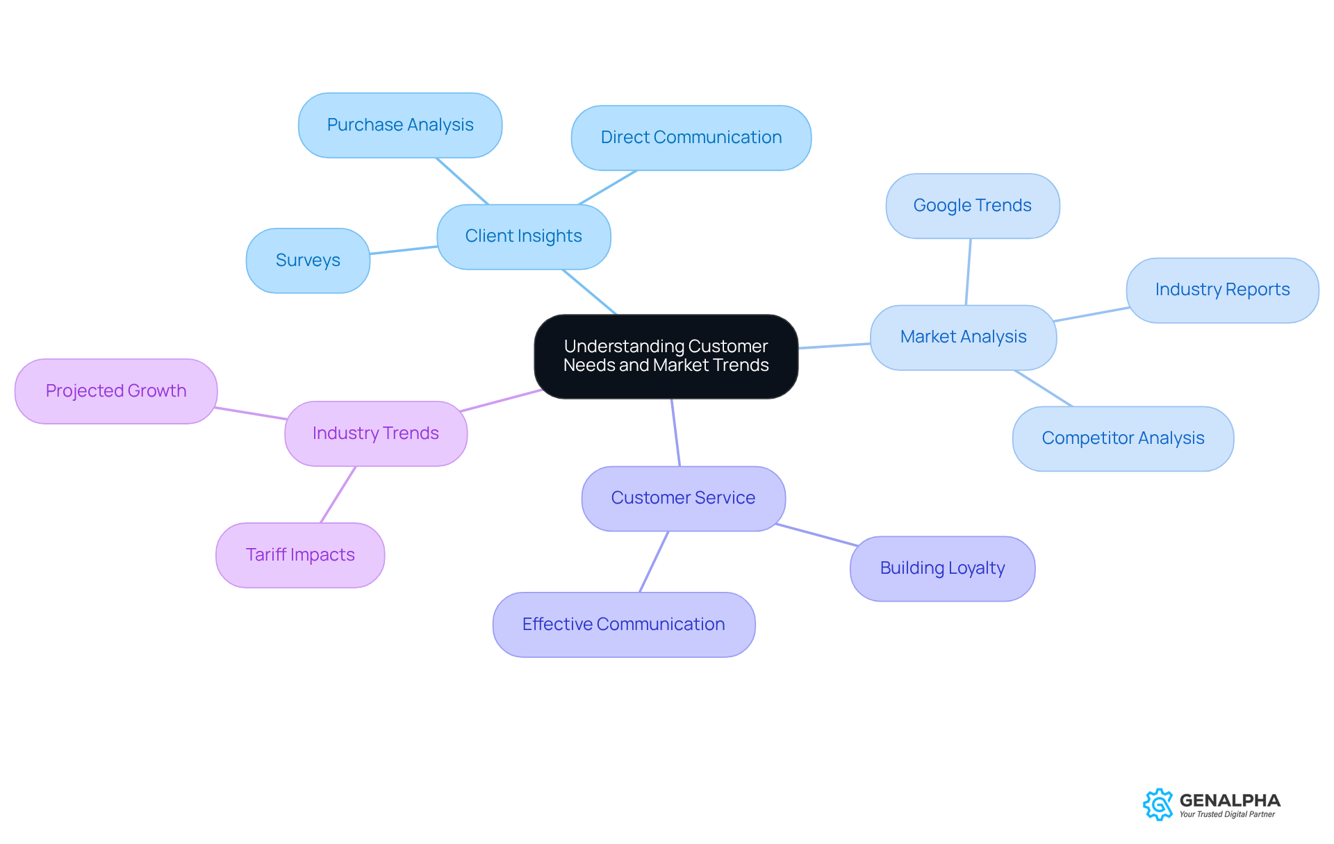 This mindmap starts with the main idea in the center and branches out to show different ways to understand what customers want and how to keep up with market trends. Each branch represents a method or insight, helping you see how they all connect to the central theme.