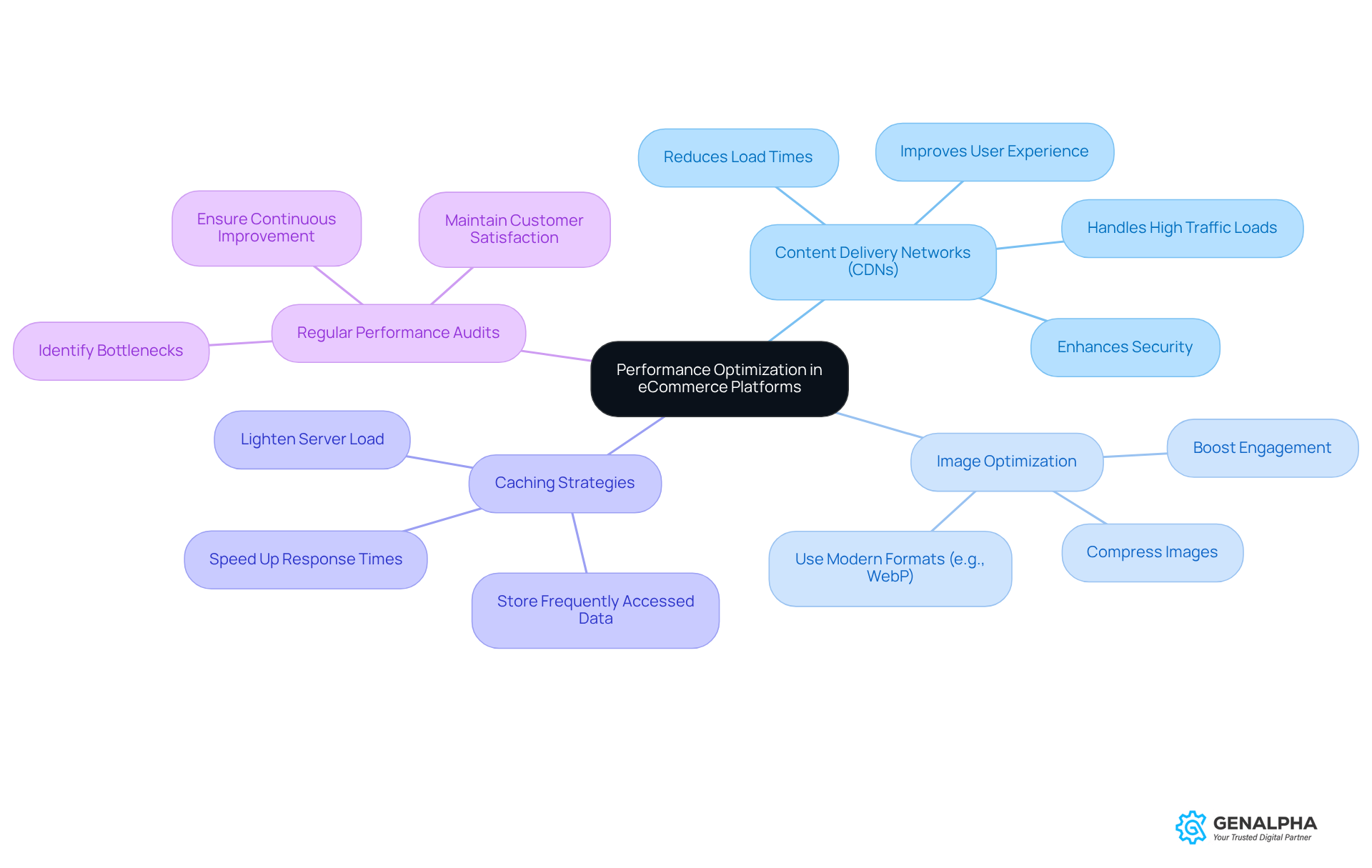 The central node represents the main goal of optimizing performance, while the branches show different strategies you can use. Each sub-branch provides specific actions or benefits related to that strategy, helping you understand how to improve your eCommerce platform.