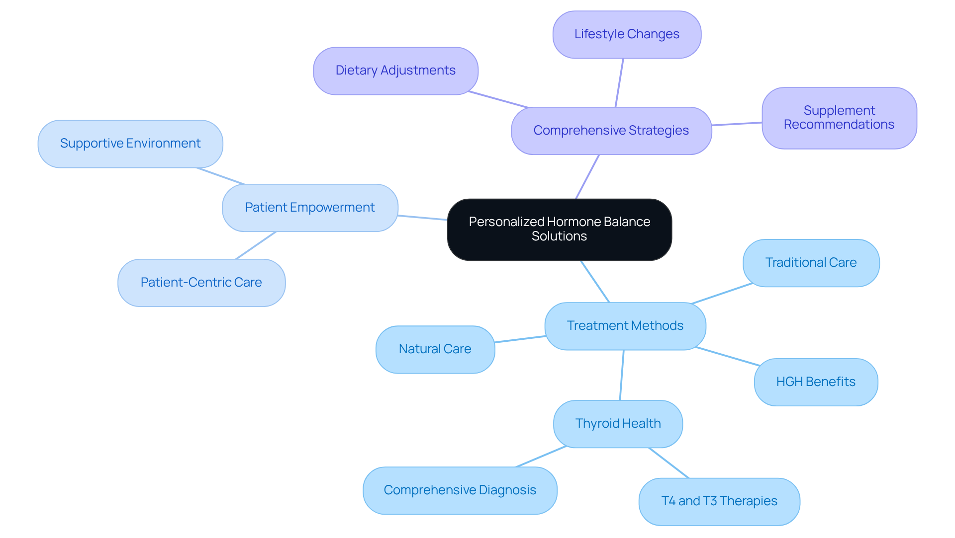 This mindmap illustrates how personalized hormone balance solutions are structured. Start at the center with the main theme, then follow the branches to explore treatment methods, patient empowerment, and comprehensive strategies. Each branch represents a key area of focus, showing how they contribute to the overall goal of improved health and vitality.